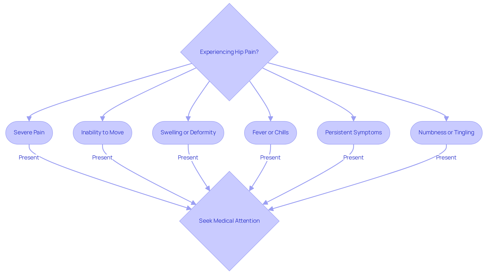 This flowchart helps you decide if you should see a doctor for hip pain. Start at the top and follow the arrows based on your symptoms. If you notice any of the signs listed, it's a good idea to seek medical help. This flowchart helps you decide if you should see a doctor for hip pain. Start at the top and follow the arrows based on your symptoms. If you notice any of the signs listed, it's a good idea to seek medical help.