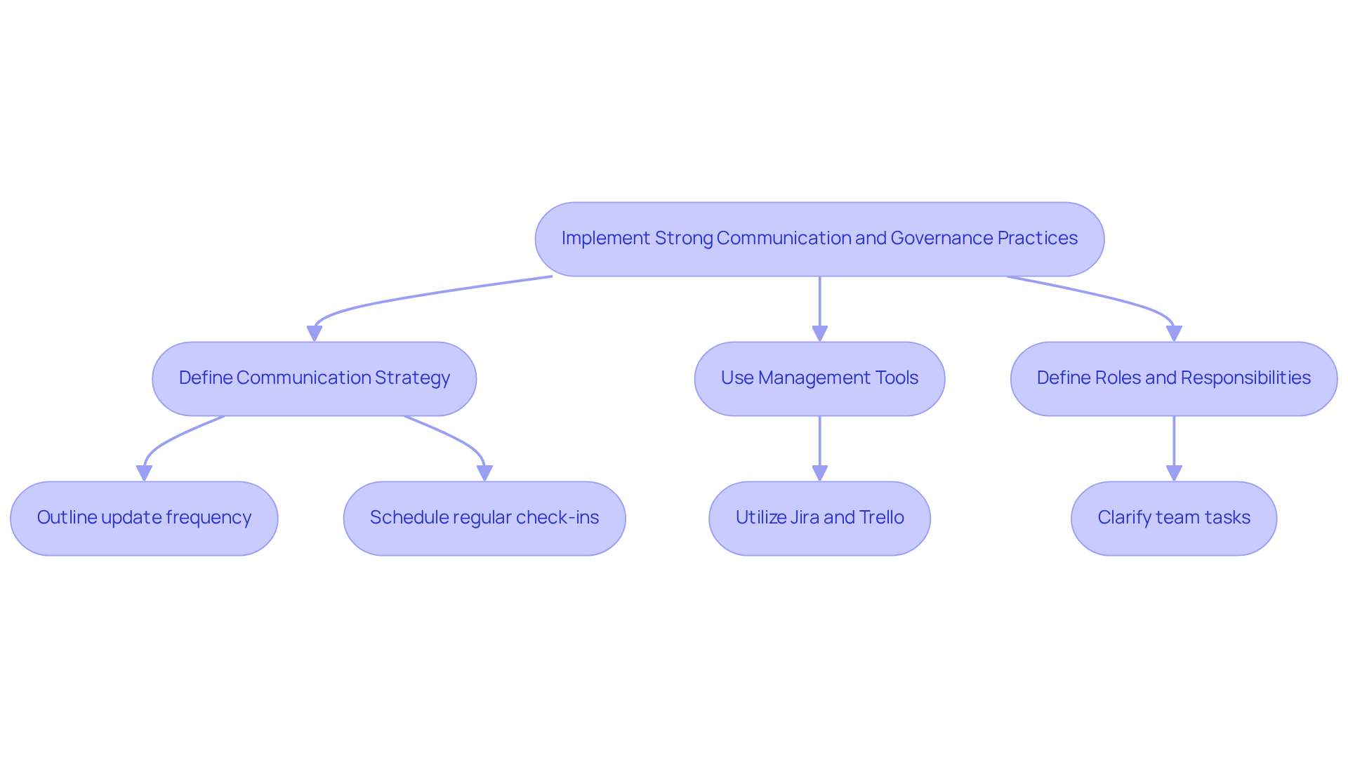 This flowchart illustrates the steps to establish strong communication and governance in your project. Start at the top and follow the arrows to see how each step connects to the next, ensuring everyone knows their role and how to communicate effectively.