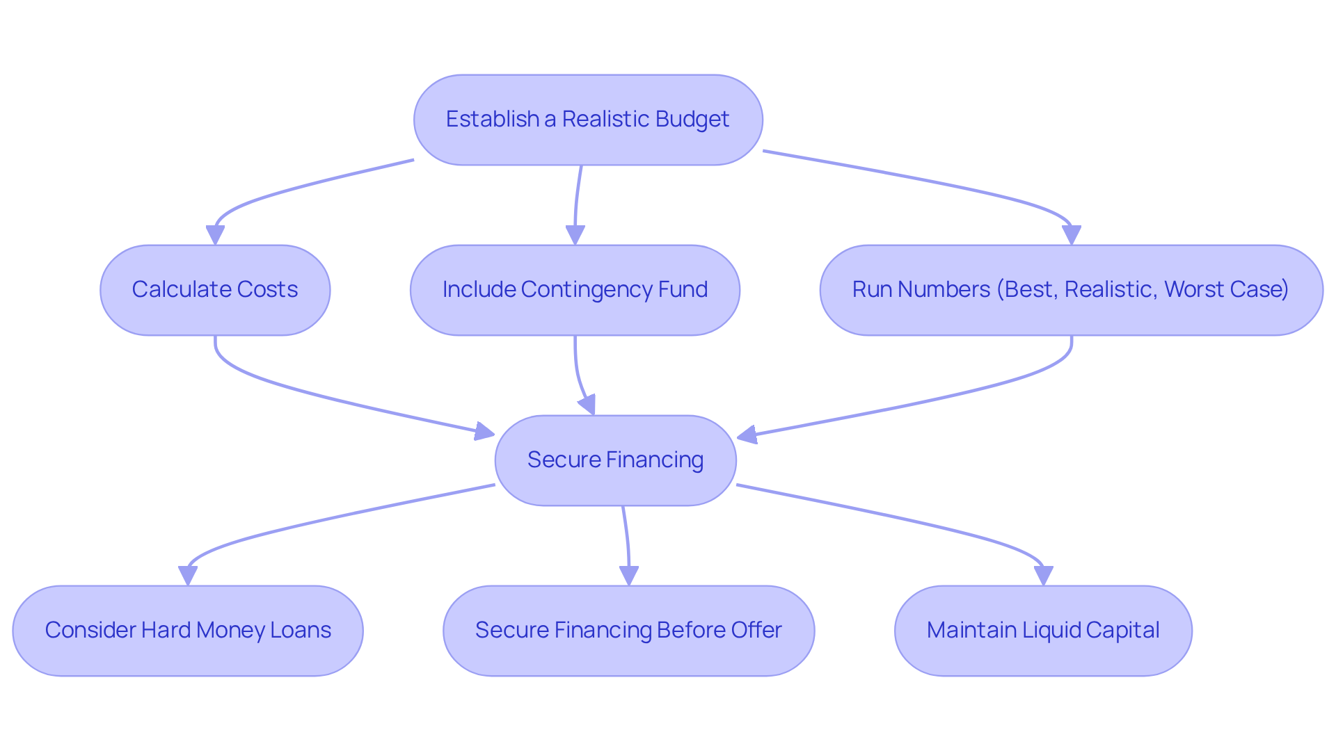 This flowchart guides you through the process of budgeting and financing for property flipping. Start with budgeting, where you calculate costs and prepare for unexpected expenses. Then, move to securing financing, ensuring you're ready before making offers. Each step is crucial for achieving profitability in your flipping project.