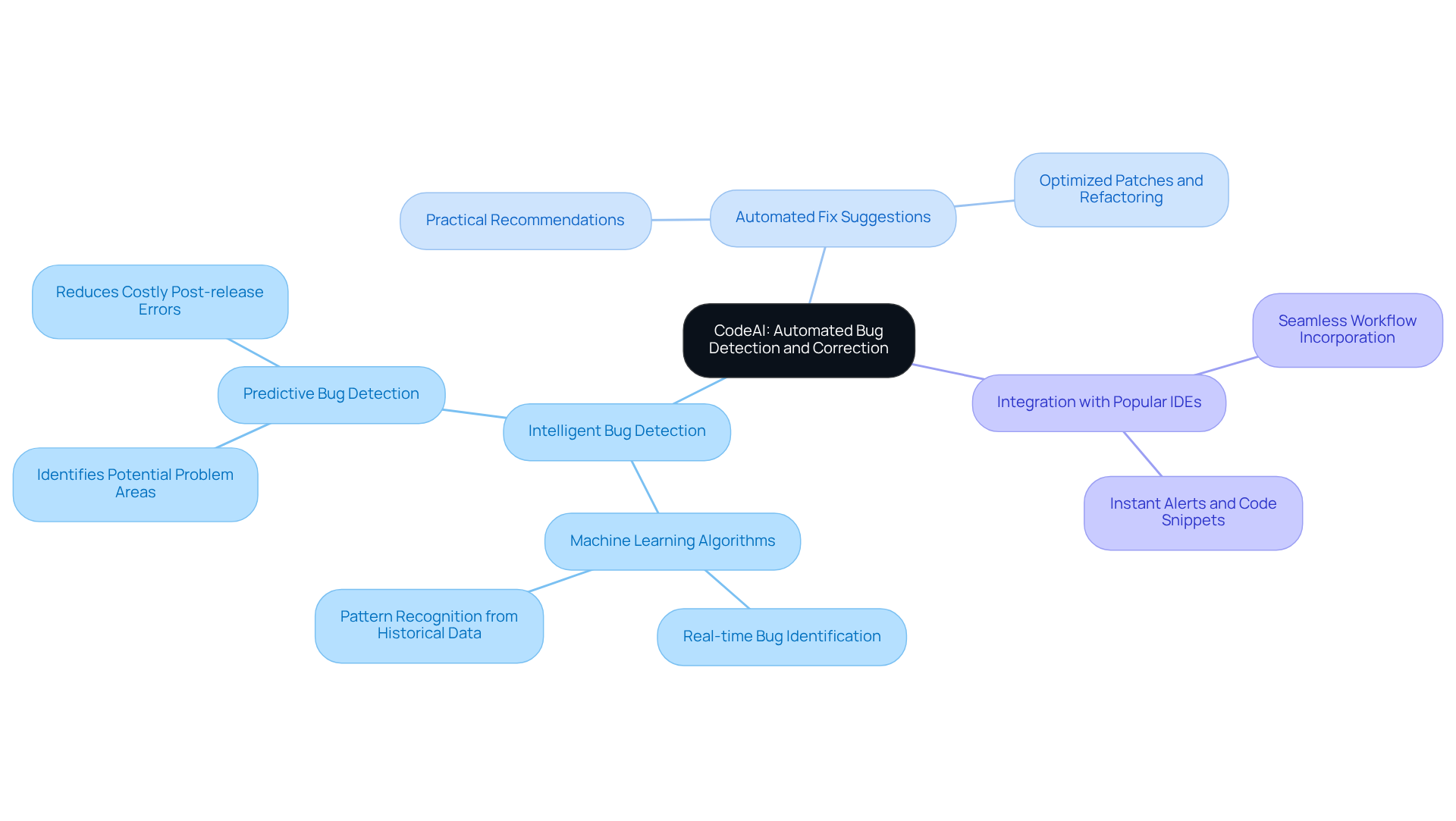 The center represents CodeAI, and the branches show its key features. Each feature can be explored further for more details, making it easy to understand how CodeAI enhances developer productivity.