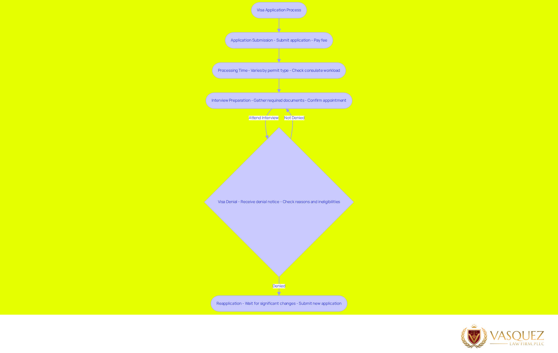 This flowchart guides you through the visa application process. Each box represents a step you need to take, and the arrows show how to move from one step to the next. If your application is denied, follow the path to understand what to do next and how to prepare for reapplication.