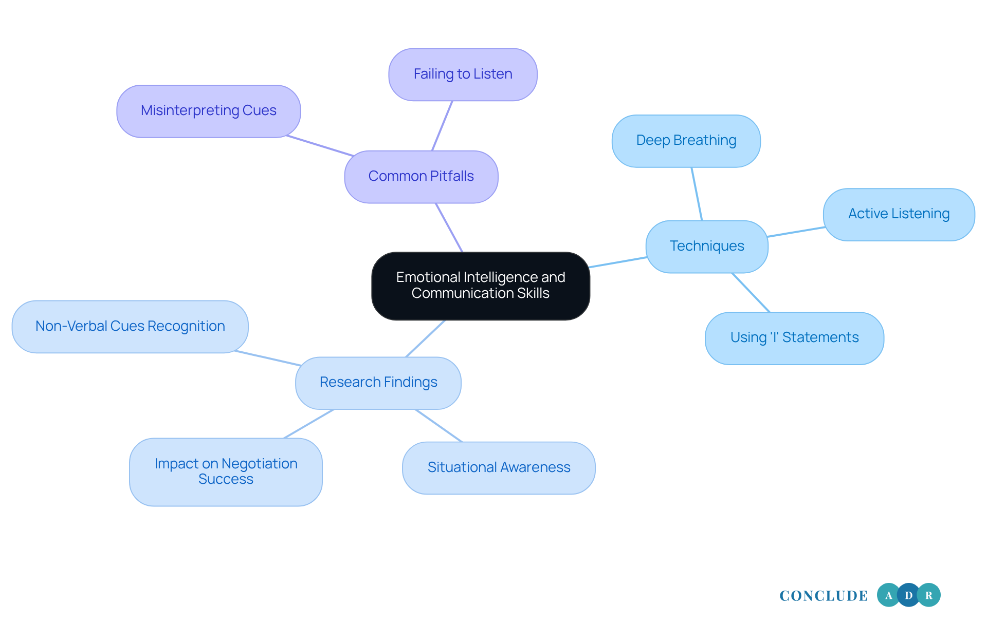 The central node represents the main topic, while the branches show different aspects of emotional intelligence and communication skills. Each color-coded branch helps you see how techniques, research, and pitfalls are related to the overall theme.