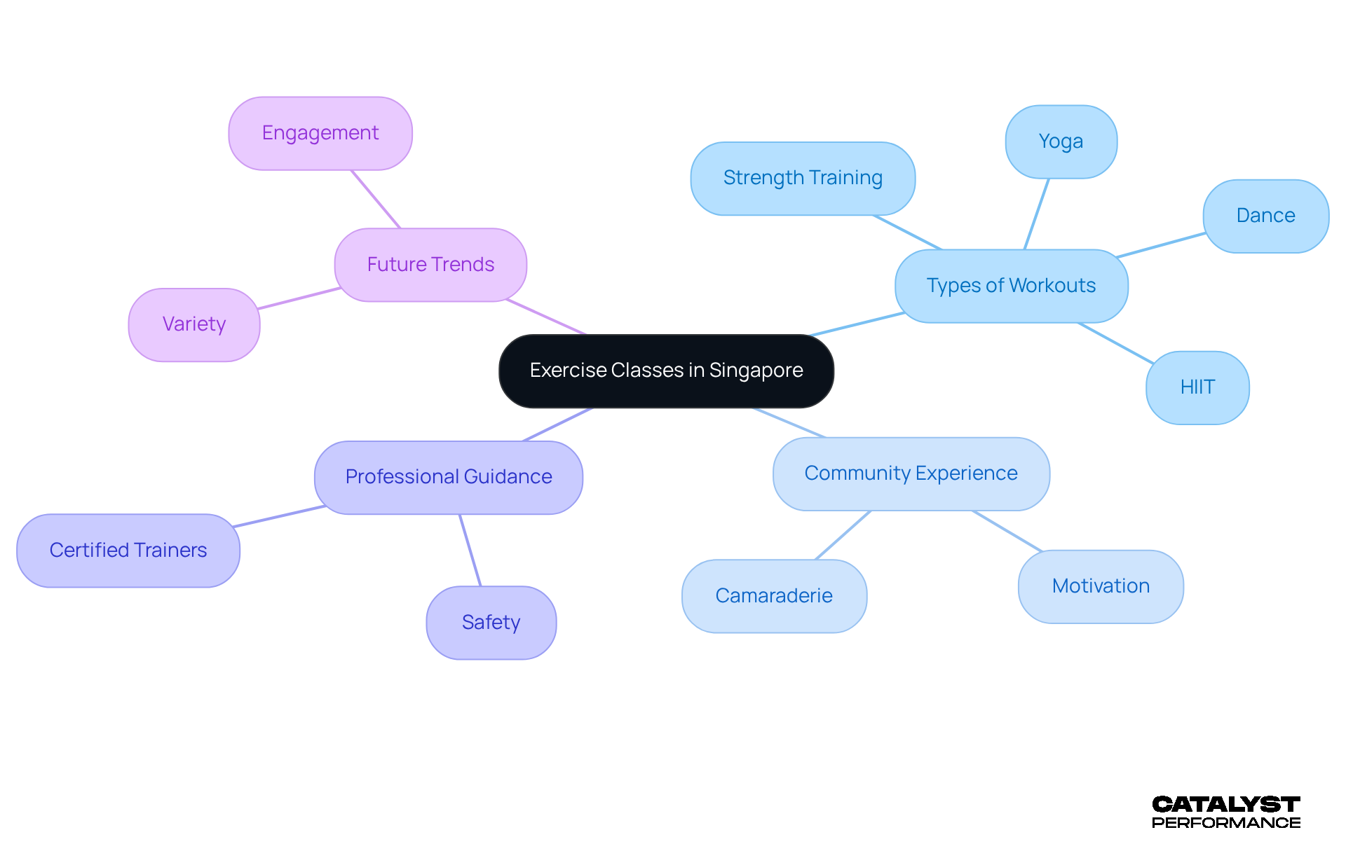 The central node represents the main topic of exercise classes, while the branches show different aspects like workout types and community benefits. Each color-coded branch helps you see how these elements connect and contribute to a vibrant fitness culture.