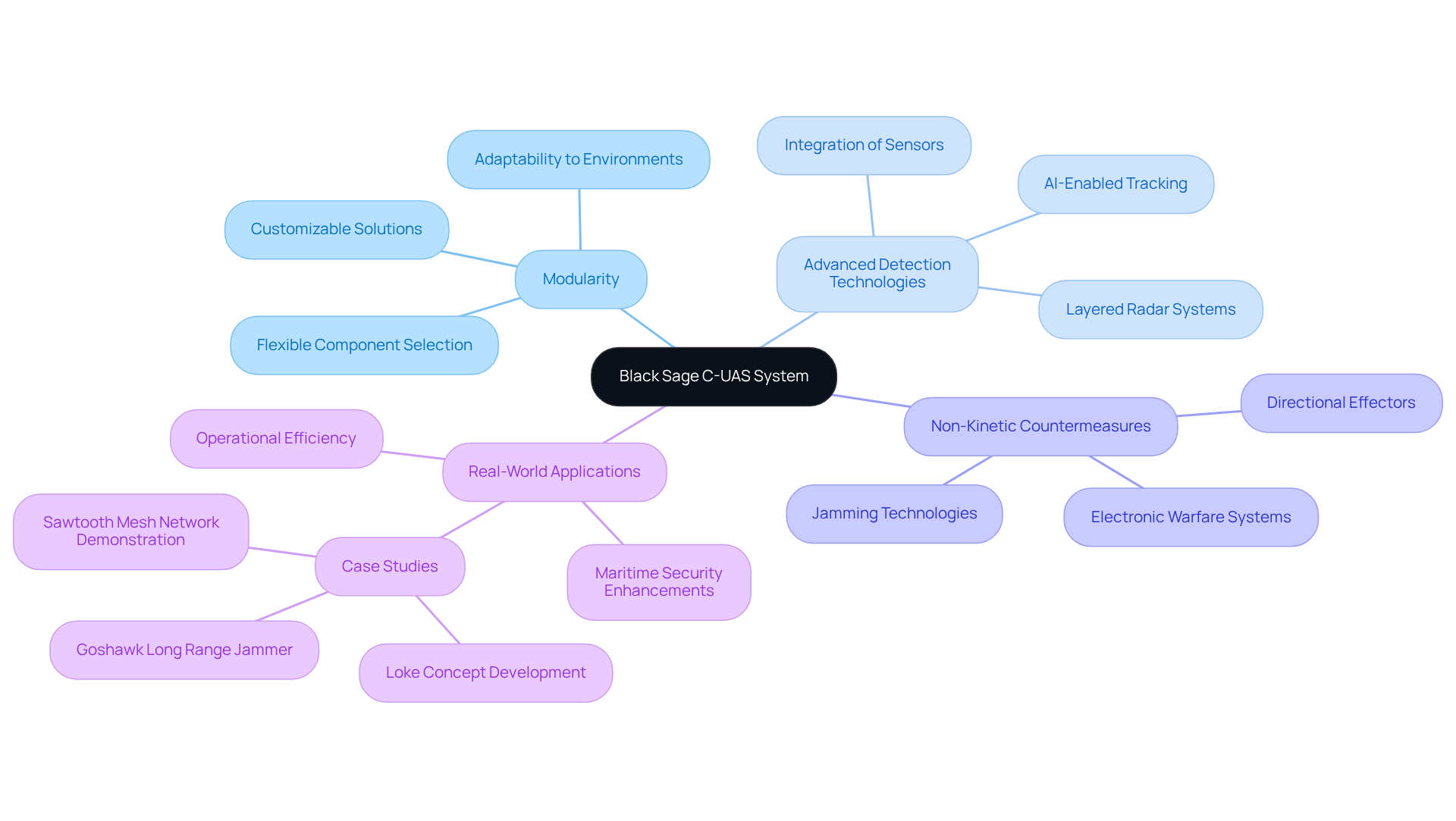 The center represents the core C-UAS system, with branches showing its features and applications. Each branch highlights how different aspects contribute to enhancing shipping security.
