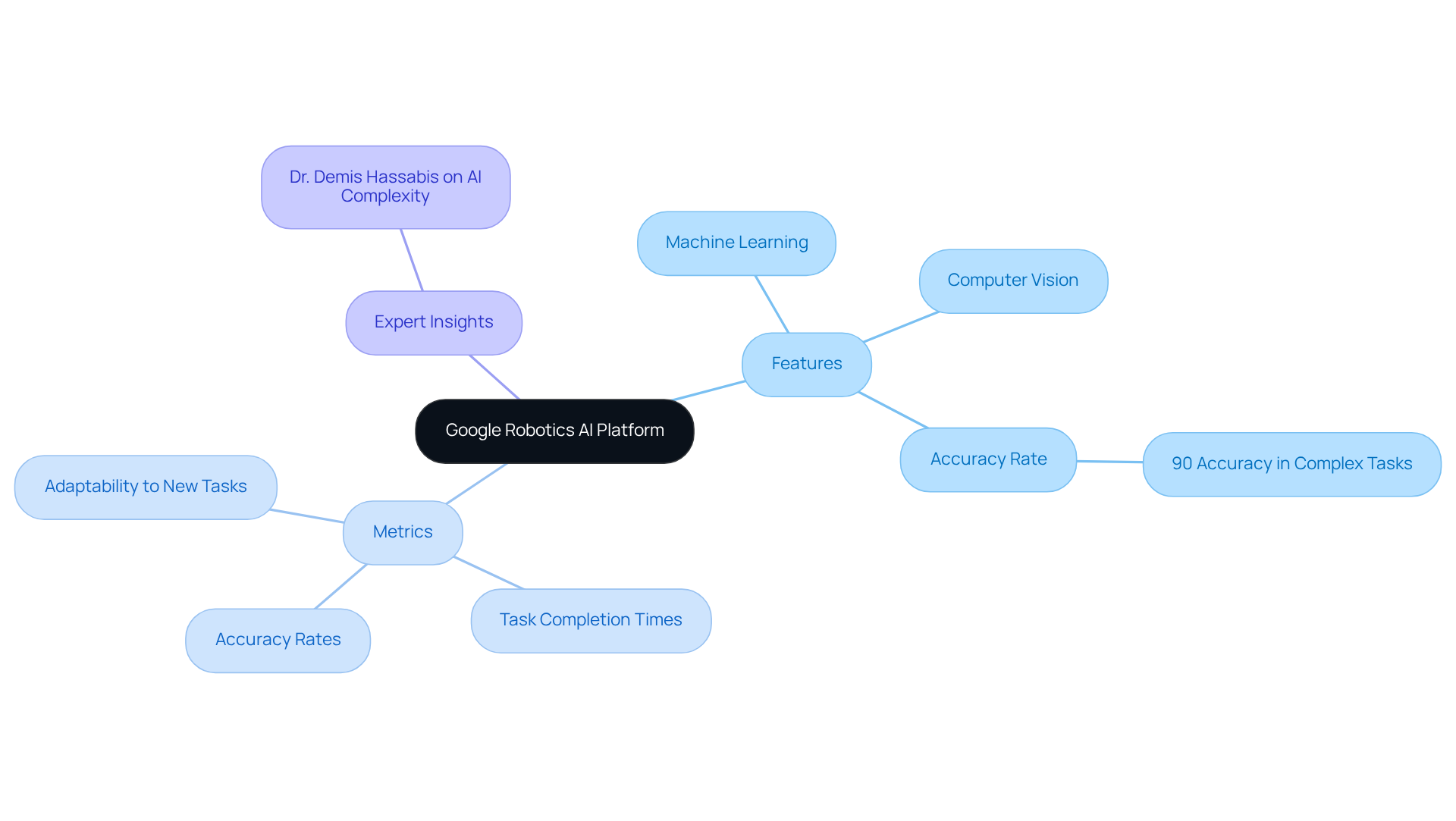 The center represents the main platform, and the branches show its features and metrics. Each color-coded branch helps you quickly identify different aspects of the platform.