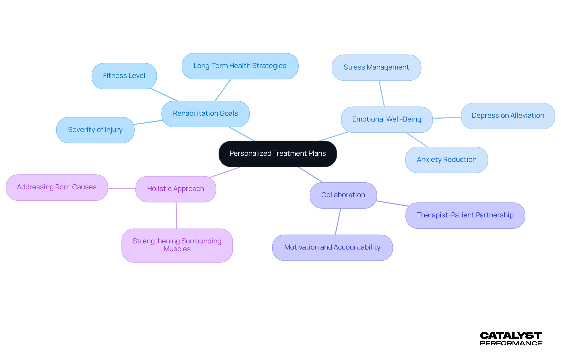 Start at the center with the main idea of personalized treatment plans, then explore the branches to see how different factors contribute to effective recovery. Each branch represents a key area of focus, showing how they all connect to the central theme.