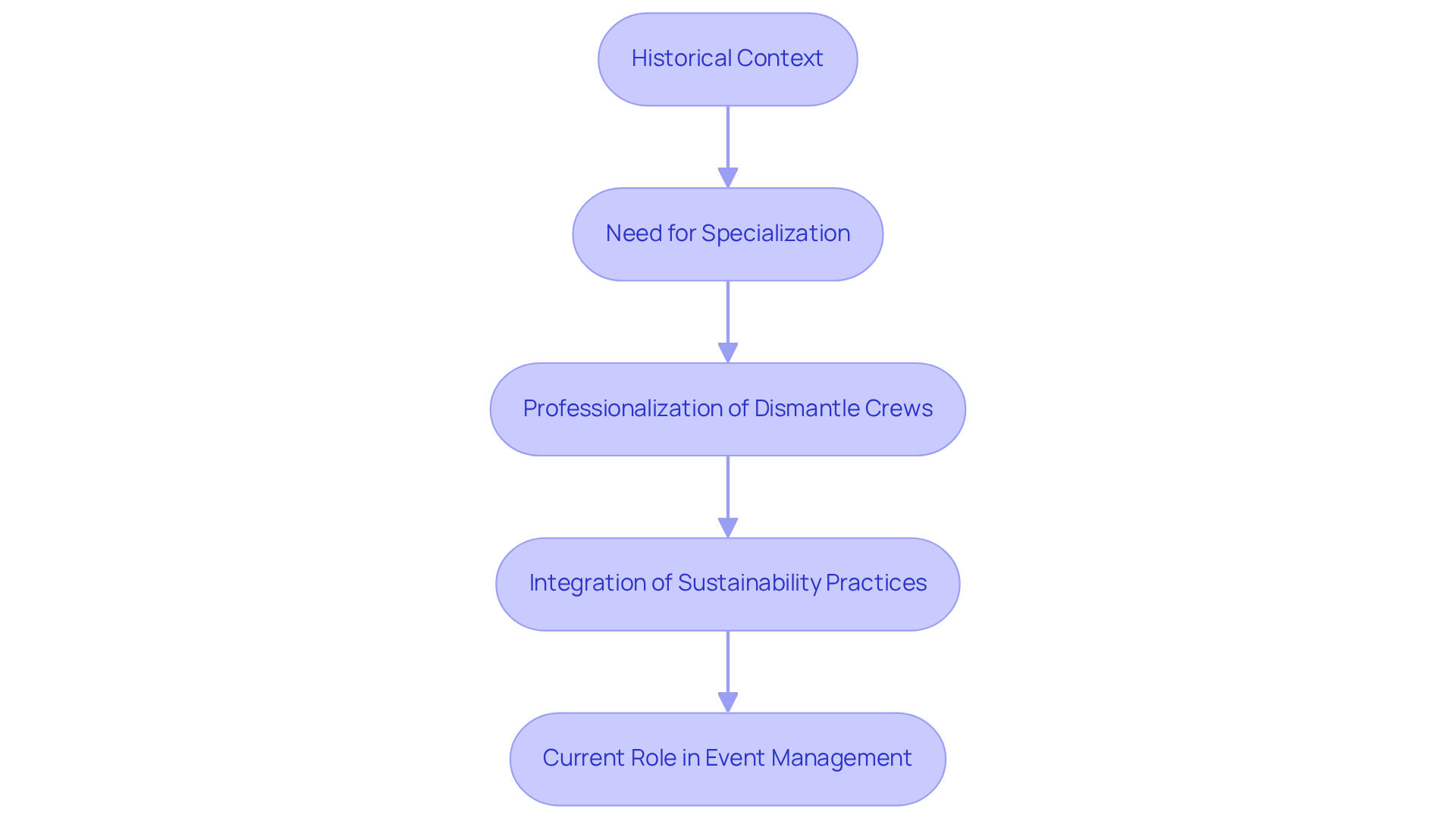 This flowchart shows how removal teams have evolved from being an afterthought to essential players in event management. Each box represents a key stage in this evolution, with arrows indicating the progression and connections between these stages.