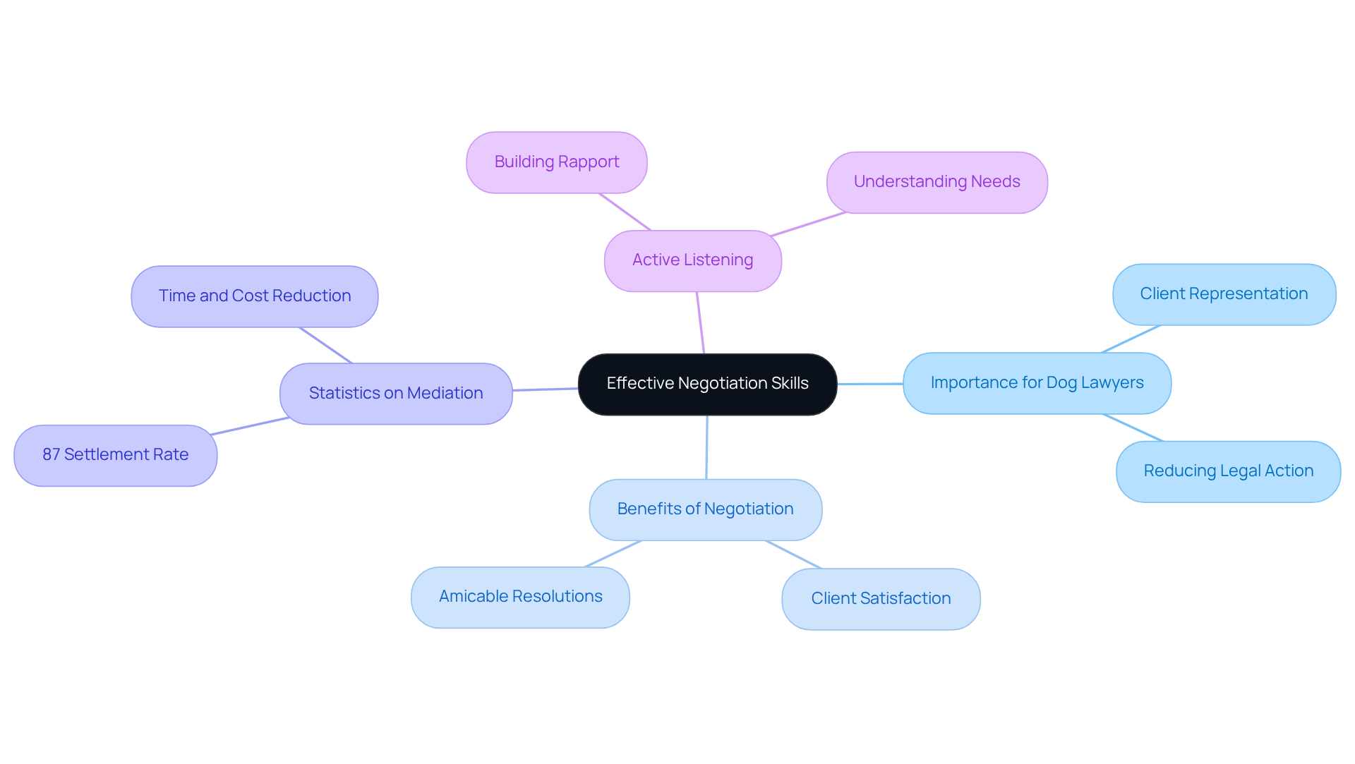 Start at the center with the main idea of negotiation skills, then follow the branches to explore its importance, benefits, and key components like statistics and active listening.