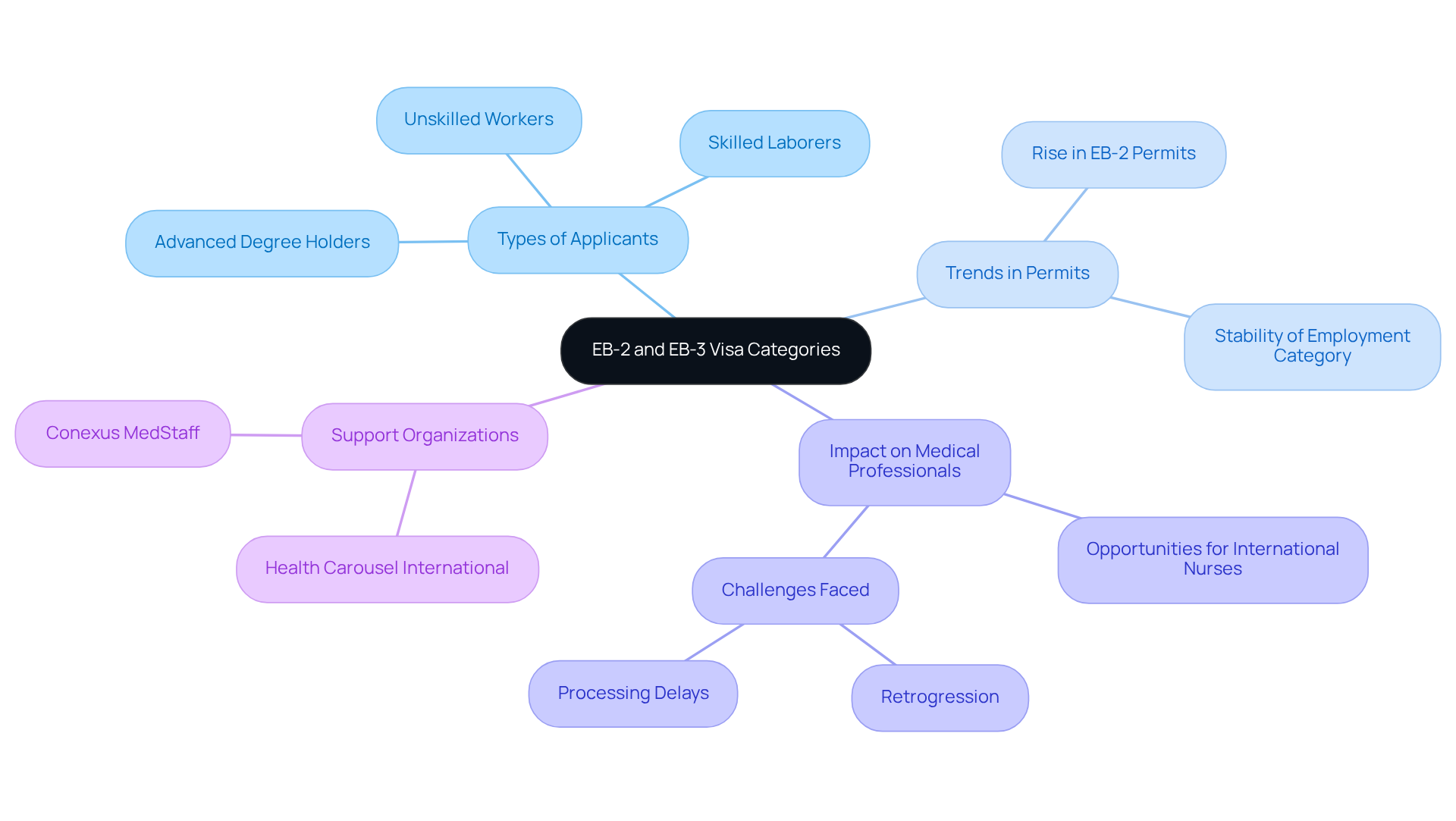 Start at the center with the visa categories, then explore the branches to see who can apply, current trends, and the support available for applicants. Start at the center with the visa categories, then explore the branches to see who can apply, current trends, and the support available for applicants.