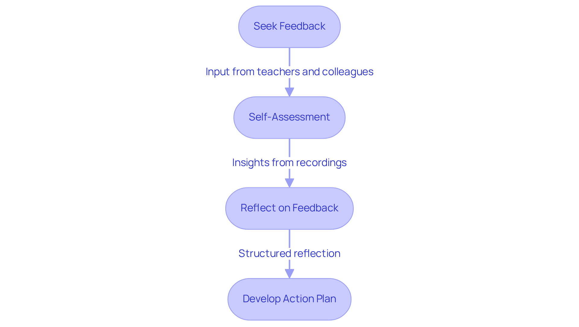 Follow the arrows to see how each step builds on the previous one - from seeking feedback to developing a structured plan for improvement.