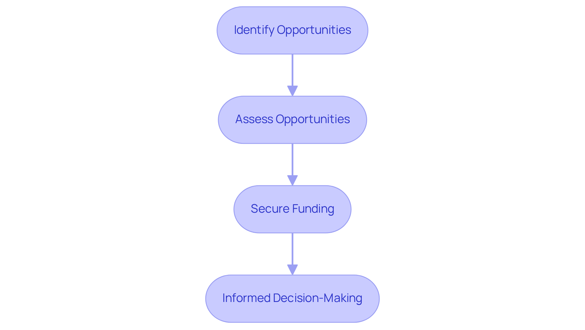Follow the arrows from one step to the next. Each box represents a key part of the deal origination process, guiding investors through how they can effectively source funding opportunities. Follow the arrows from one step to the next. Each box represents a key part of the deal origination process, guiding investors through how they can effectively source funding opportunities.