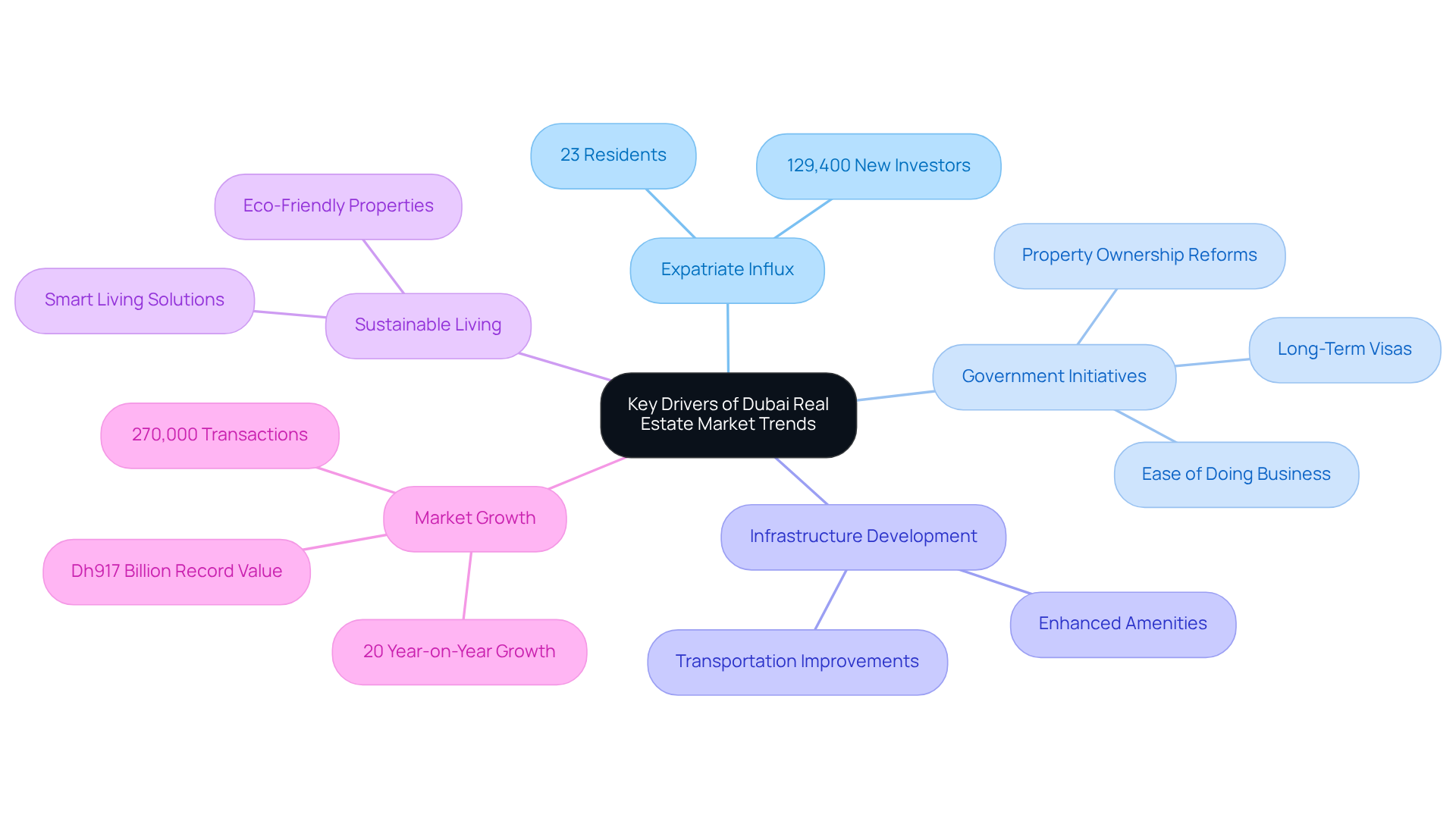 The central node represents the overall theme, while each branch highlights a key factor influencing the market. Sub-branches provide specific details, helping you understand how each driver contributes to the trends.