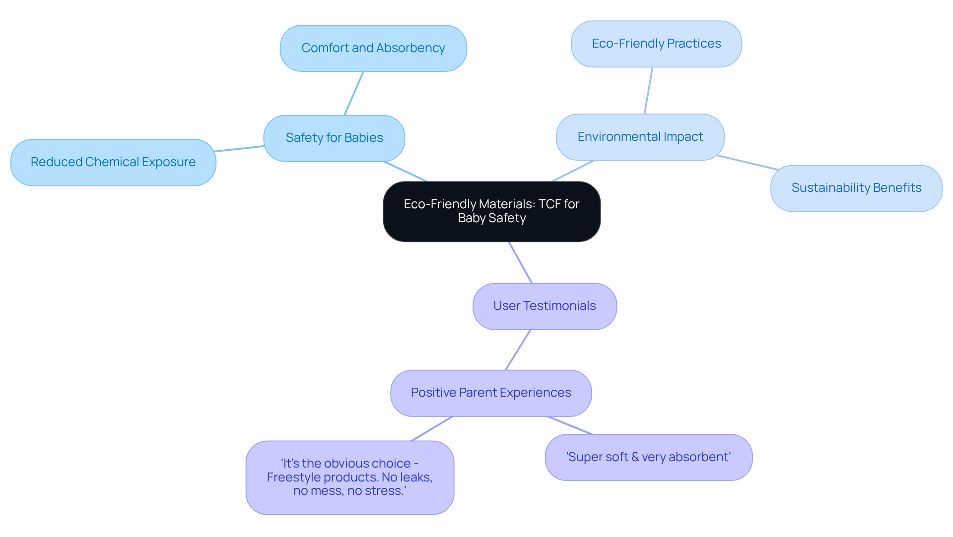 The central node represents TCF materials, with branches showing how they benefit baby safety, the environment, and include real parent experiences. Each branch helps you understand the broader impact of choosing eco-friendly products.