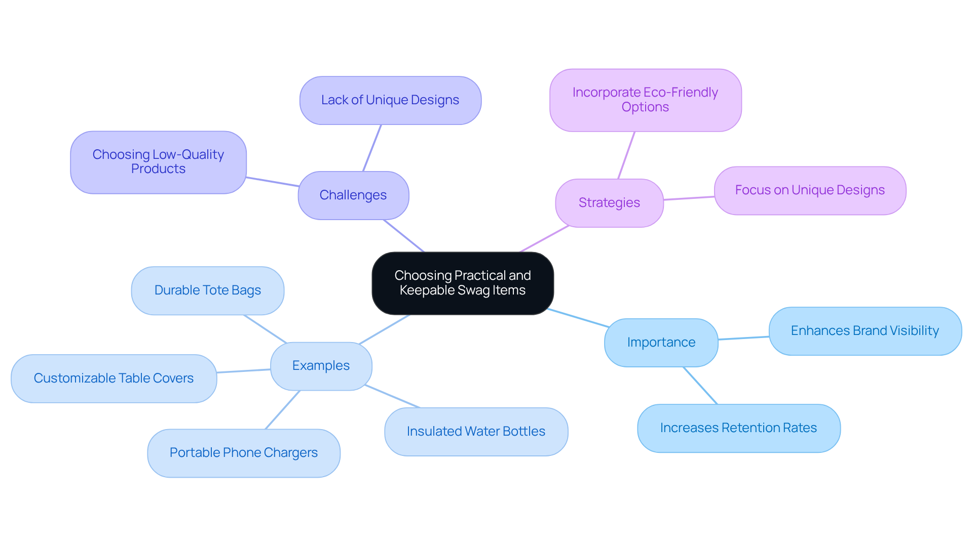 The central idea is about choosing the right swag items, with branches showing why it's important, what items to consider, challenges to avoid, and strategies to implement. Follow the branches to explore each aspect in detail.