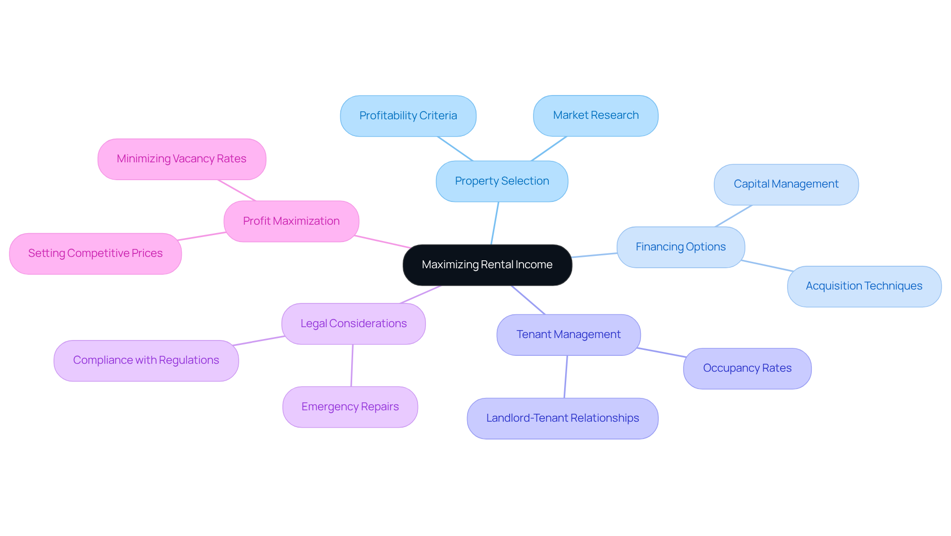 This mindmap starts with the main goal of maximizing rental income at the center. Each branch represents a key strategy that can help achieve this goal. Follow the branches to explore specific techniques and considerations under each strategy, making it easier to understand how they all connect.