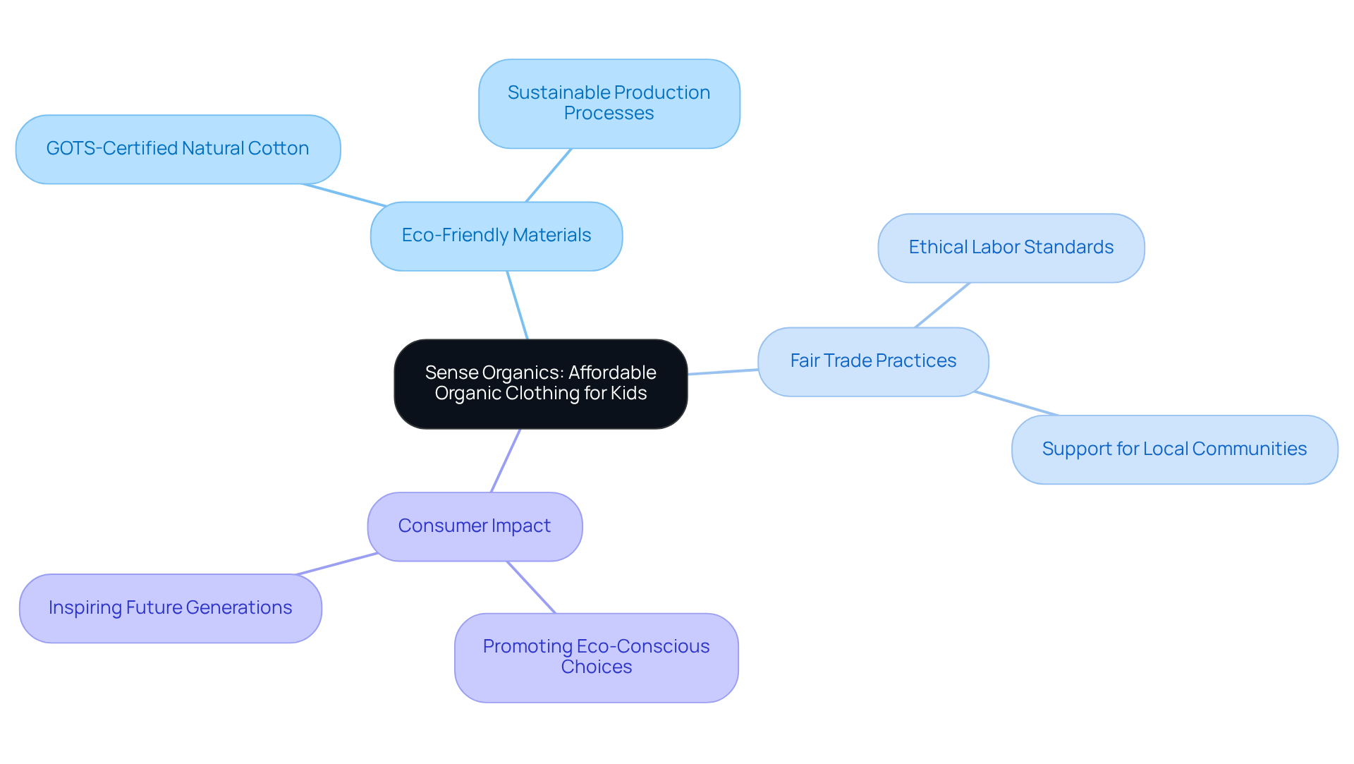Follow the branches from the center to explore Sense Organics' commitment to sustainable fashion. Each branch highlights a key aspect of their mission, showing how they contribute to a better world for our kids.