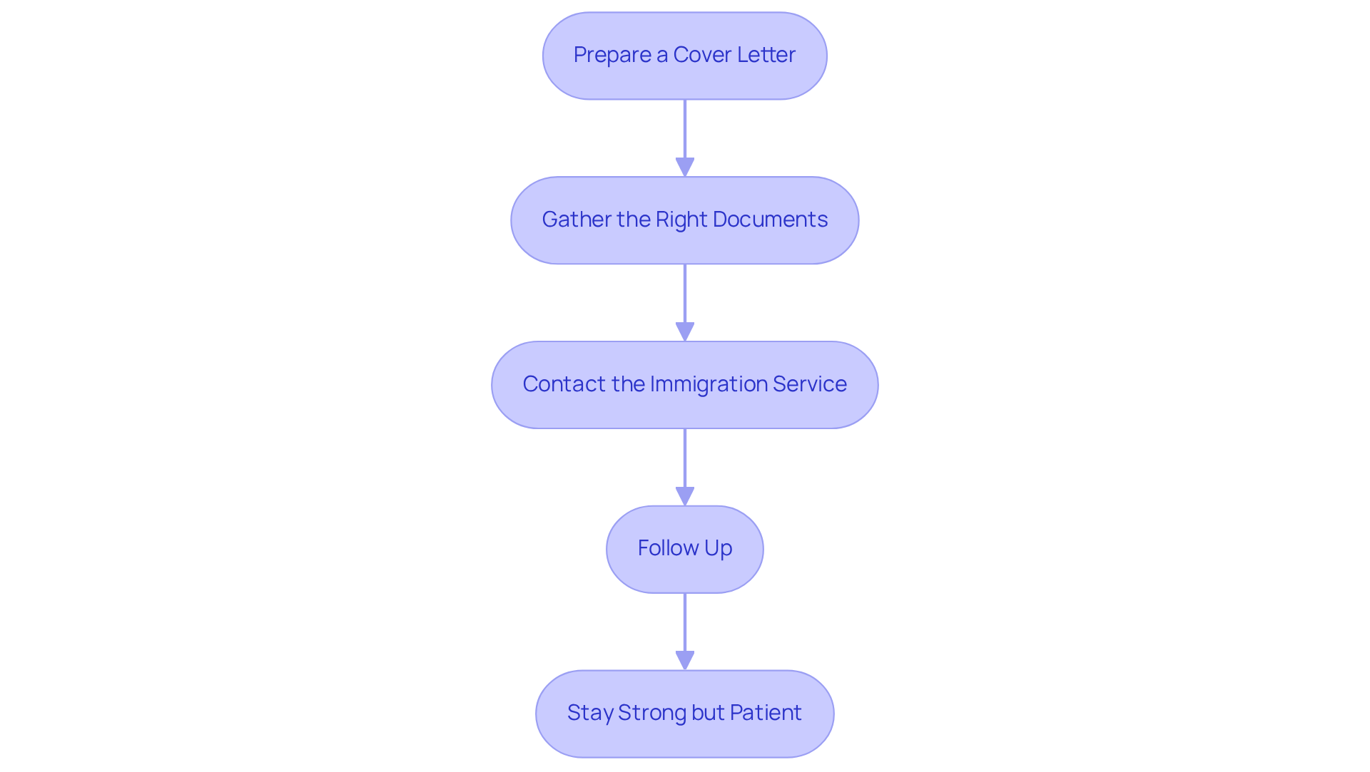Each box represents a step you need to take in the expedite request process. Follow the arrows to see the order of actions, and remember that each step is important for enhancing your chances of success.