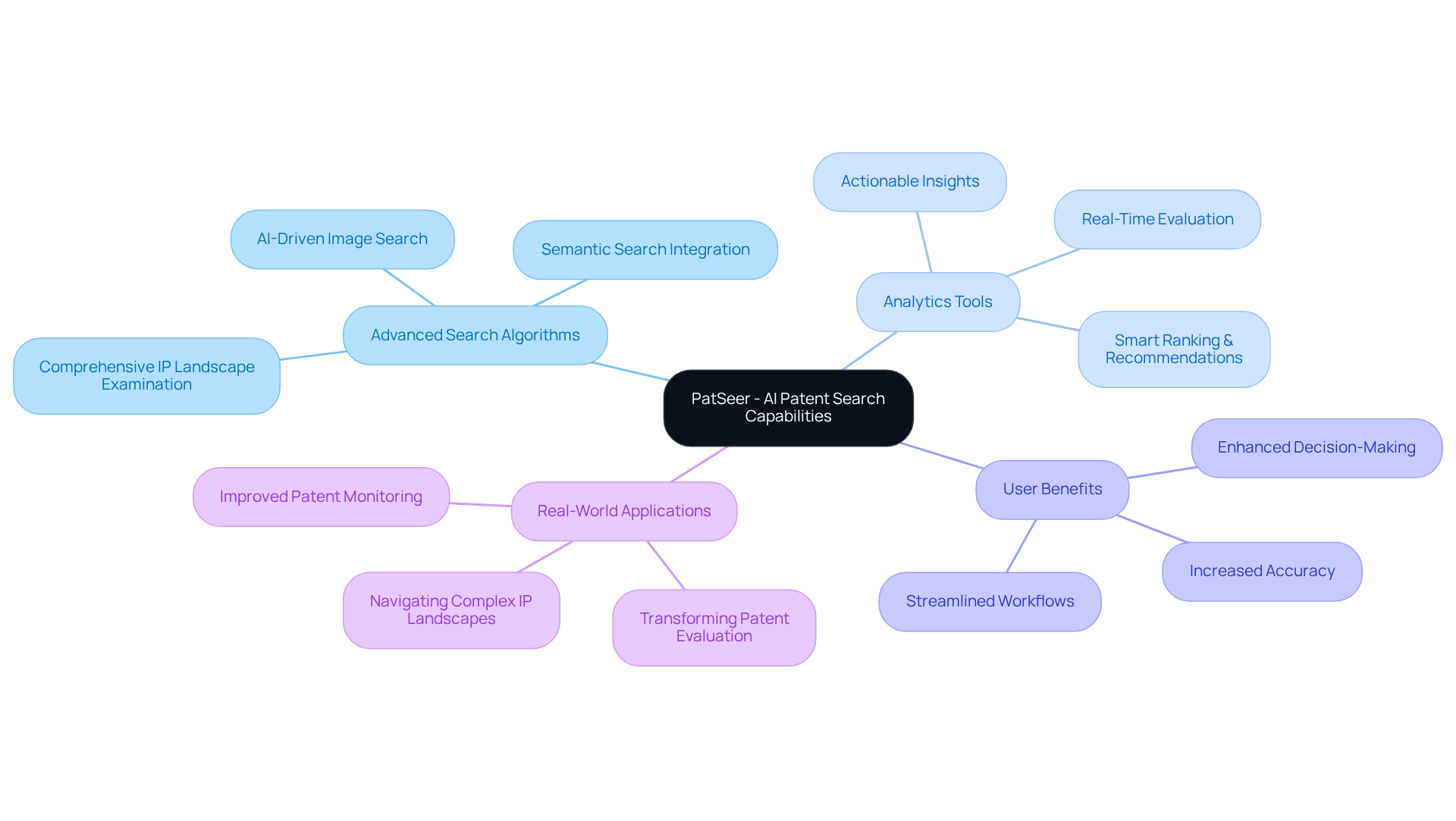 Start at the center with PatSeer's main capabilities, then explore the branches to see how each feature contributes to improved patent intelligence and decision-making. Start at the center with PatSeer's main capabilities, then explore the branches to see how each feature contributes to improved patent intelligence and decision-making.