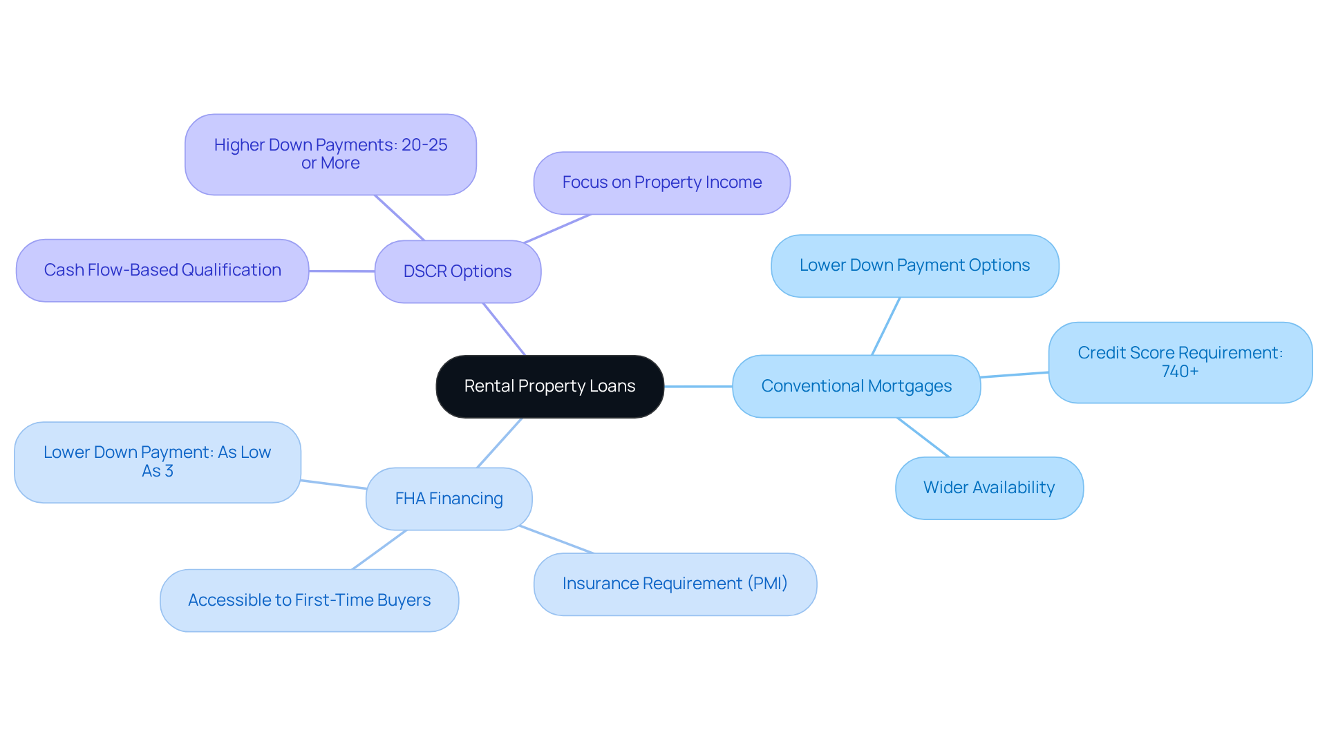 The center represents rental property loans, and the branches show different types of loans available. Each type has its own unique features, helping you understand which might be best for your investment strategy.