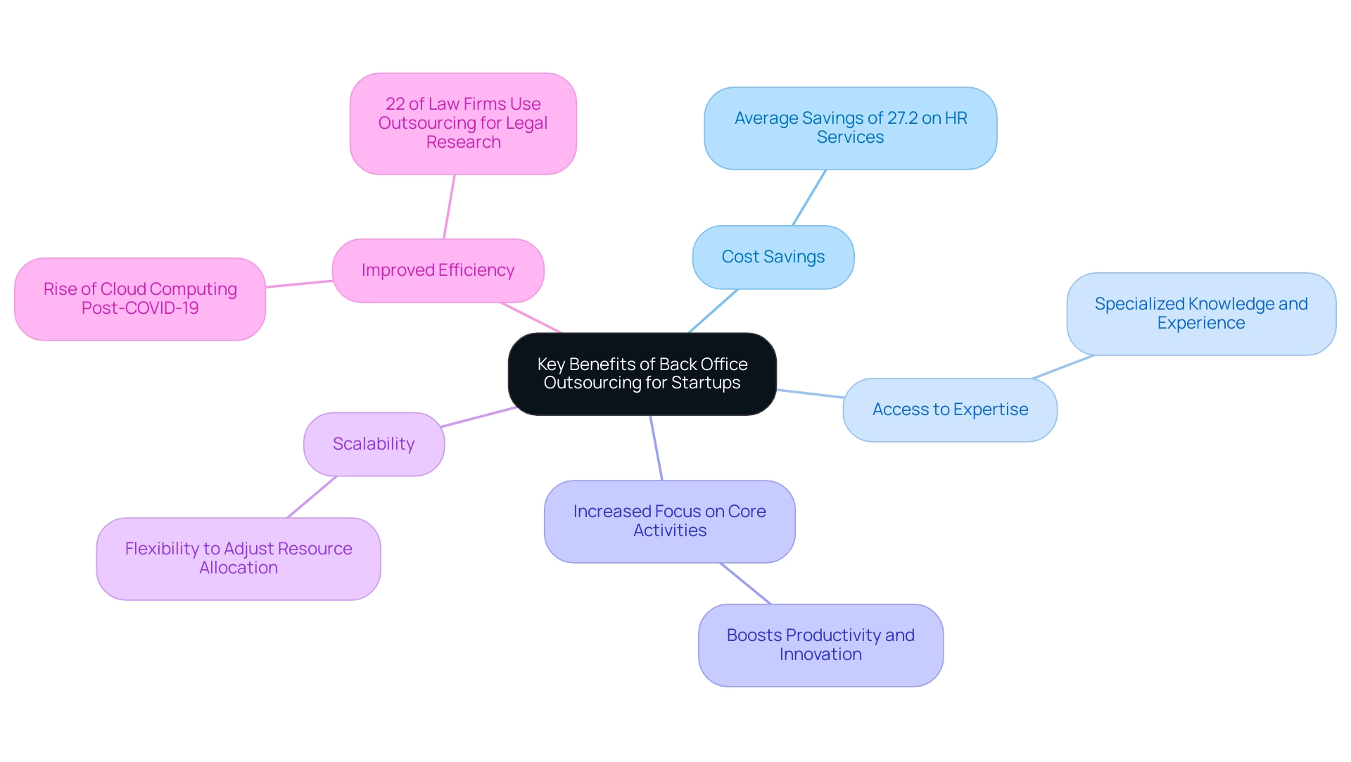 Each branch represents a key benefit of back office outsourcing, with sub-nodes providing further details and examples related to each benefit.