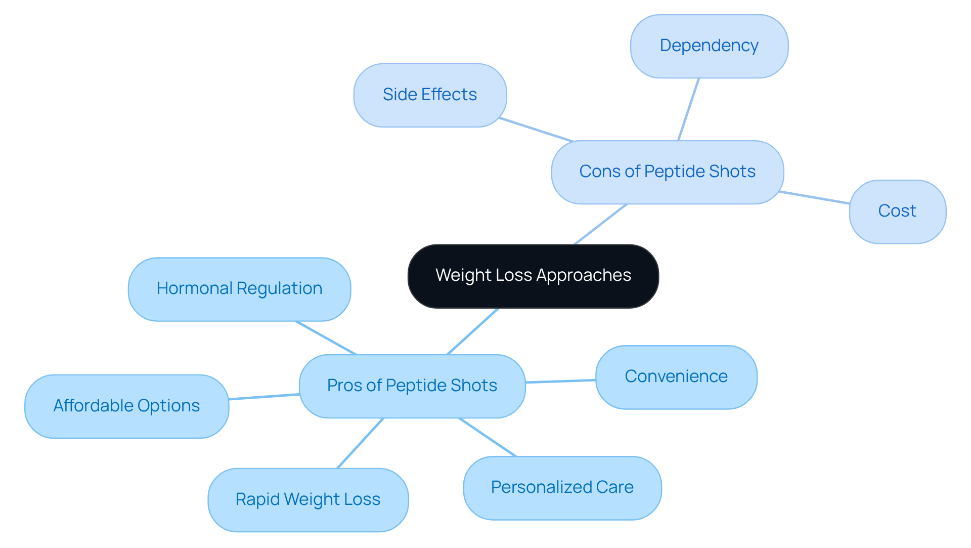 This mindmap shows the advantages and disadvantages of using peptide shots for weight loss. The central idea is the weight loss approach, with branches for the benefits (like rapid weight loss and convenience) and drawbacks (like side effects and cost). Follow the branches to see how each point connects to the main topic.