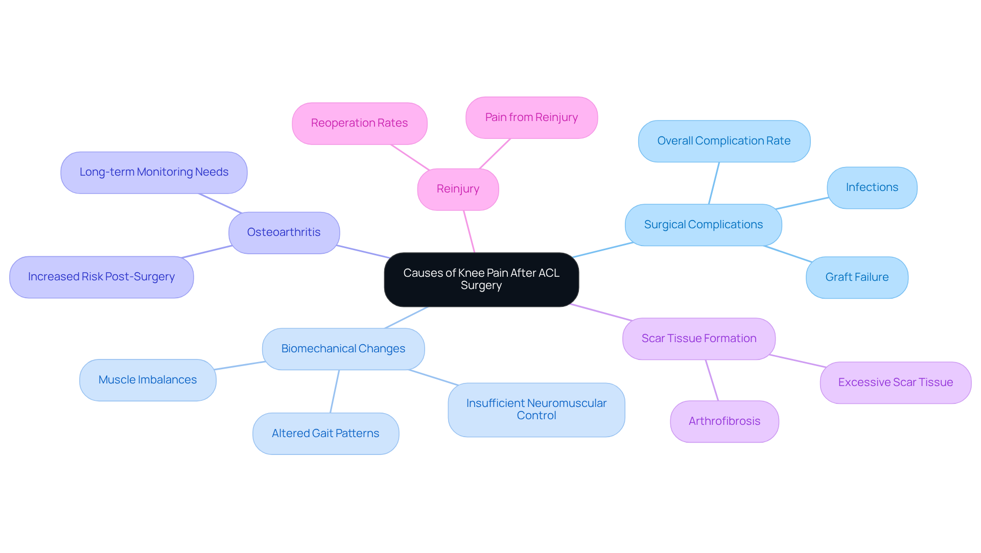 The central node represents the main topic, while each branch shows a different cause of knee pain. Follow the branches to explore specific details about each cause, helping you understand the complexities involved in post-surgery recovery.