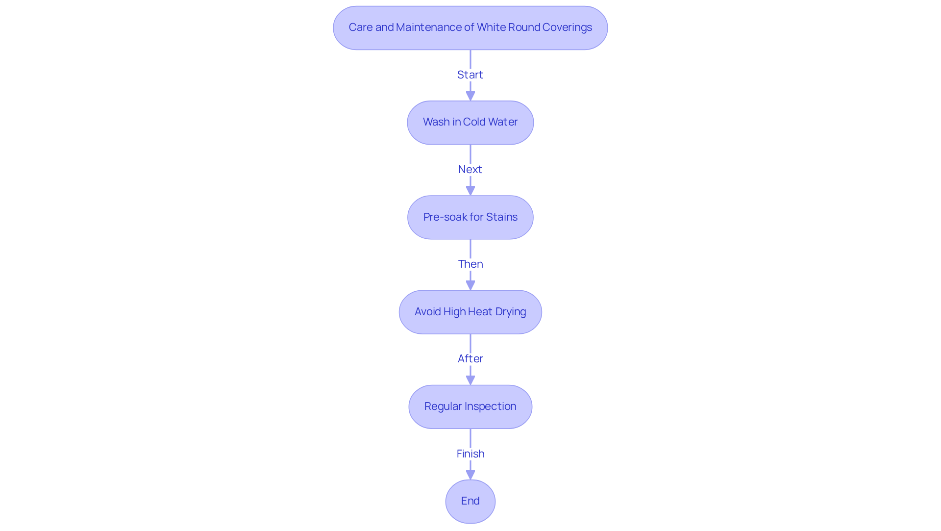 Follow the arrows to see each step in caring for your linens. Each box represents an important action to keep your coverings looking their best. Follow the arrows to see each step in caring for your linens. Each box represents an important action to keep your coverings looking their best.