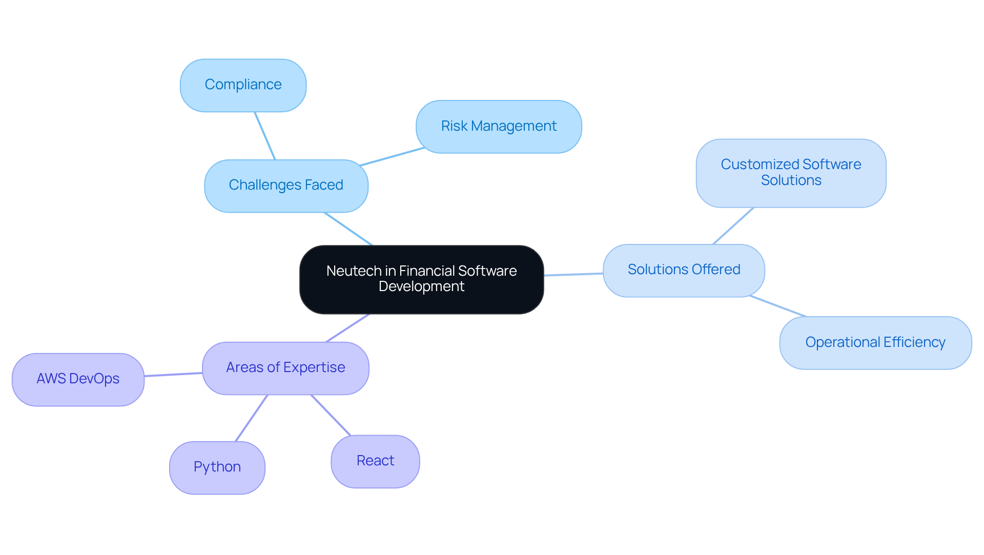 This mindmap shows how Neutech supports investment managers by addressing their challenges and providing tailored software solutions. Each branch represents a key aspect of their expertise and the specific areas they focus on. This mindmap shows how Neutech supports investment managers by addressing their challenges and providing tailored software solutions. Each branch represents a key aspect of their expertise and the specific areas they focus on.