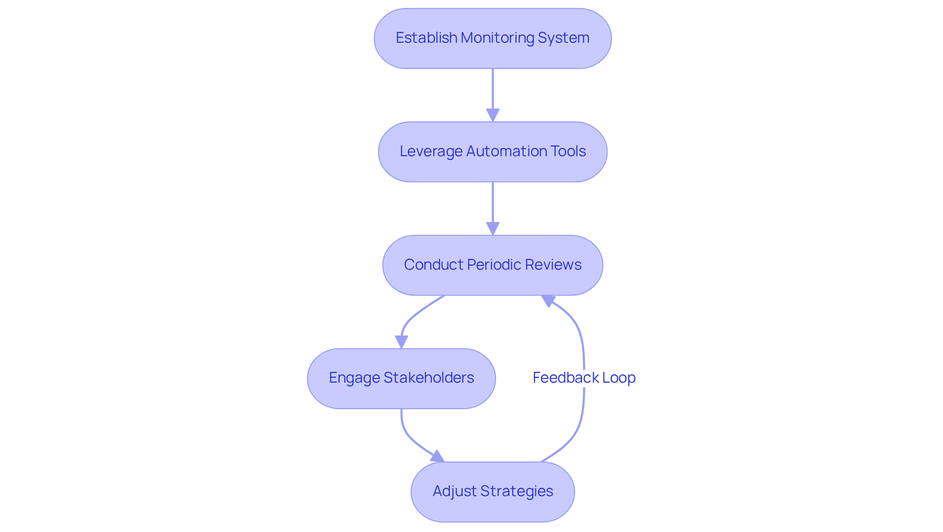 Each box represents a step in the ESG compliance process. Follow the arrows to see how each step leads to the next, ensuring a comprehensive approach to monitoring and evaluation.