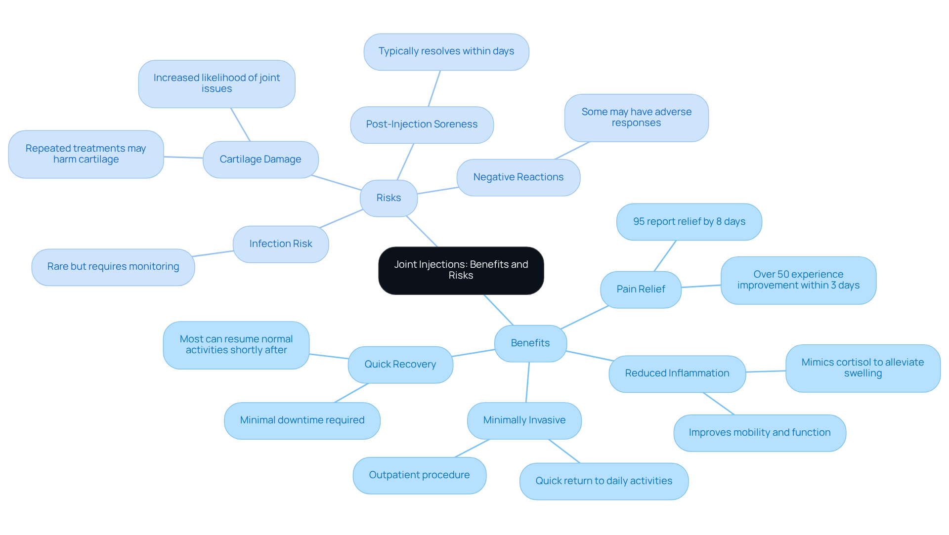 This mindmap helps you visualize the key benefits and risks of joint injections. The central idea is surrounded by two main branches: one for the benefits, showing how these injections can help with pain and recovery, and another for the risks, highlighting potential complications. Follow the branches to understand the full picture before discussing with your healthcare provider. This mindmap helps you visualize the key benefits and risks of joint injections. The central idea is surrounded by two main branches: one for the benefits, showing how these injections can help with pain and recovery, and another for the risks, highlighting potential complications. Follow the branches to understand the full picture before discussing with your healthcare provider.