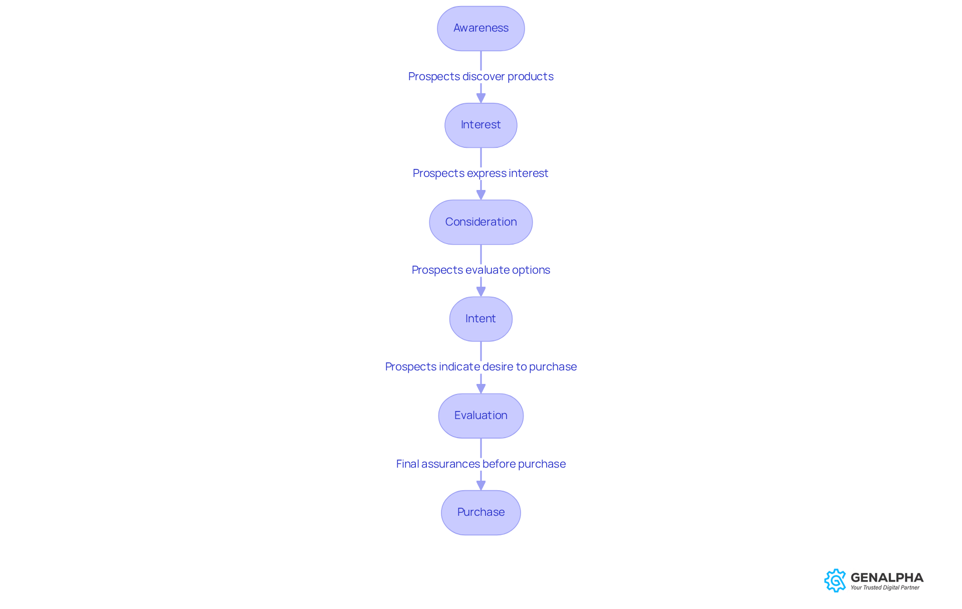 Each box represents a stage in the sales funnel. Follow the arrows to see how prospects move from one stage to the next, and read the descriptions to understand what actions are important at each phase.
