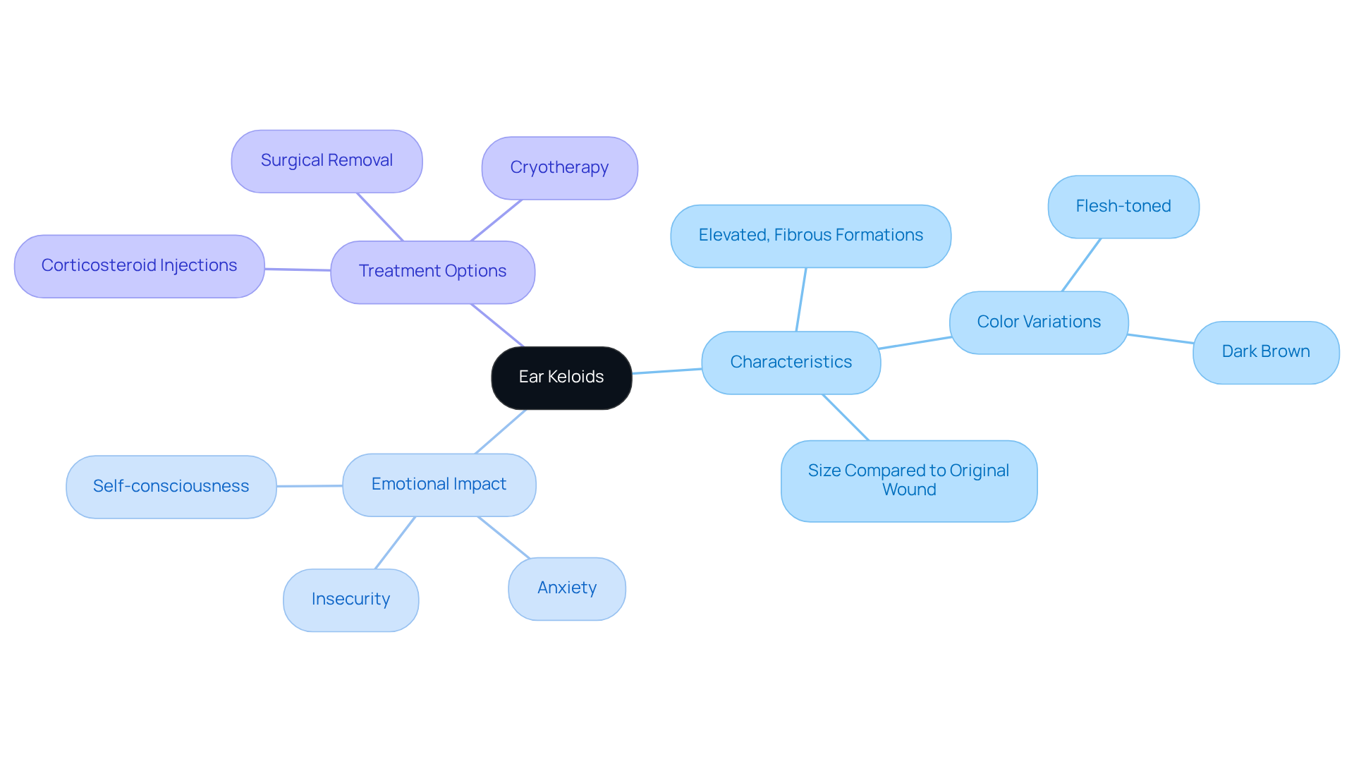 The central node represents ear keloids, with branches showing their characteristics, emotional effects, and treatment options. Each branch helps you explore different aspects of living with keloids.