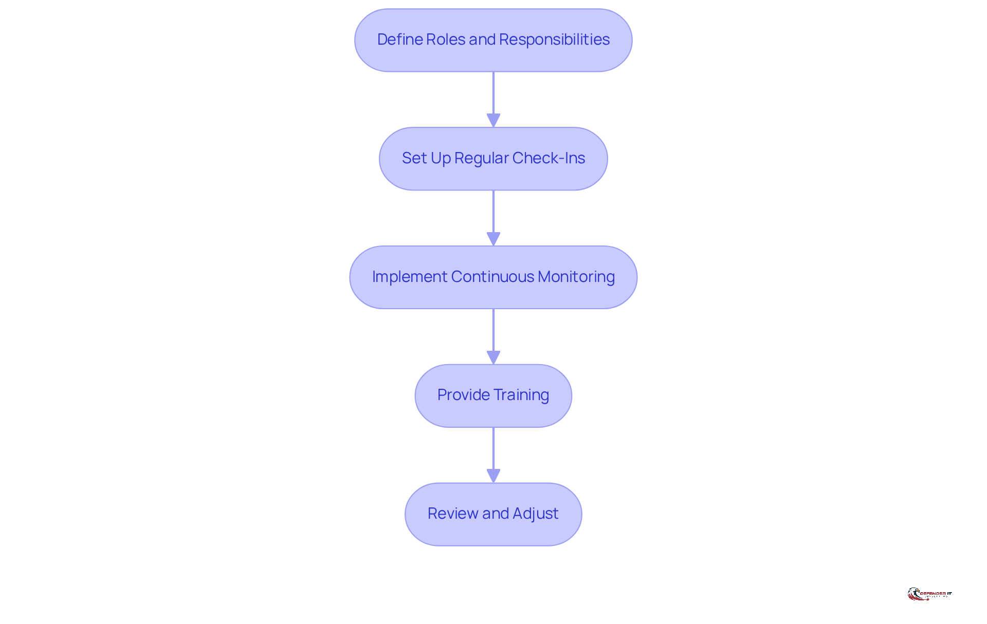Each box represents a crucial step in building a partnership with your CMMC IT provider. Follow the arrows to see how each step connects to the next, guiding you through the process of ensuring ongoing compliance. Each box represents a crucial step in building a partnership with your CMMC IT provider. Follow the arrows to see how each step connects to the next, guiding you through the process of ensuring ongoing compliance.
