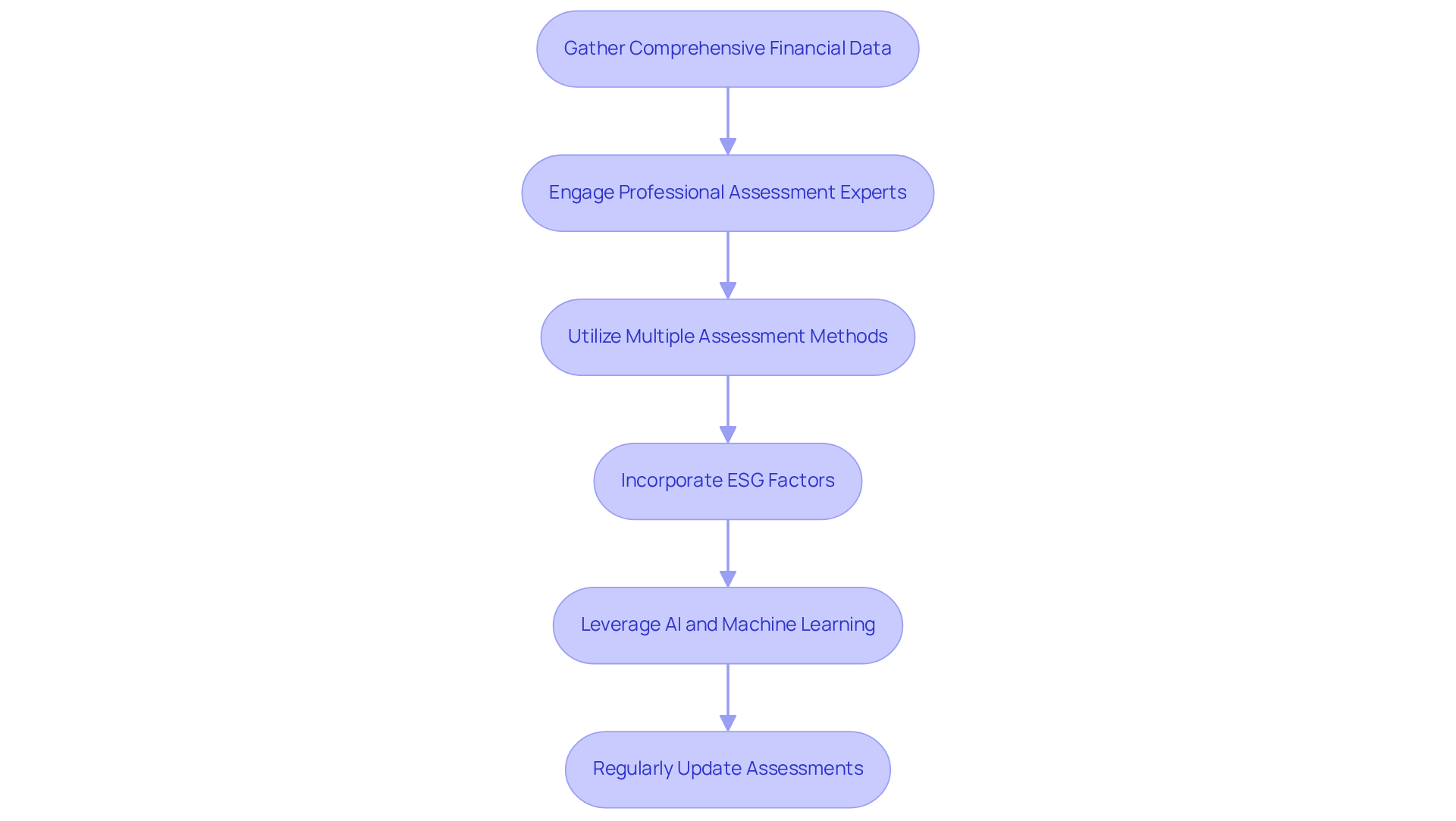 Each box represents a crucial step in the valuation process. Follow the arrows to see how each practice leads to the next, helping tech CEOs ensure their business valuations are accurate and relevant.