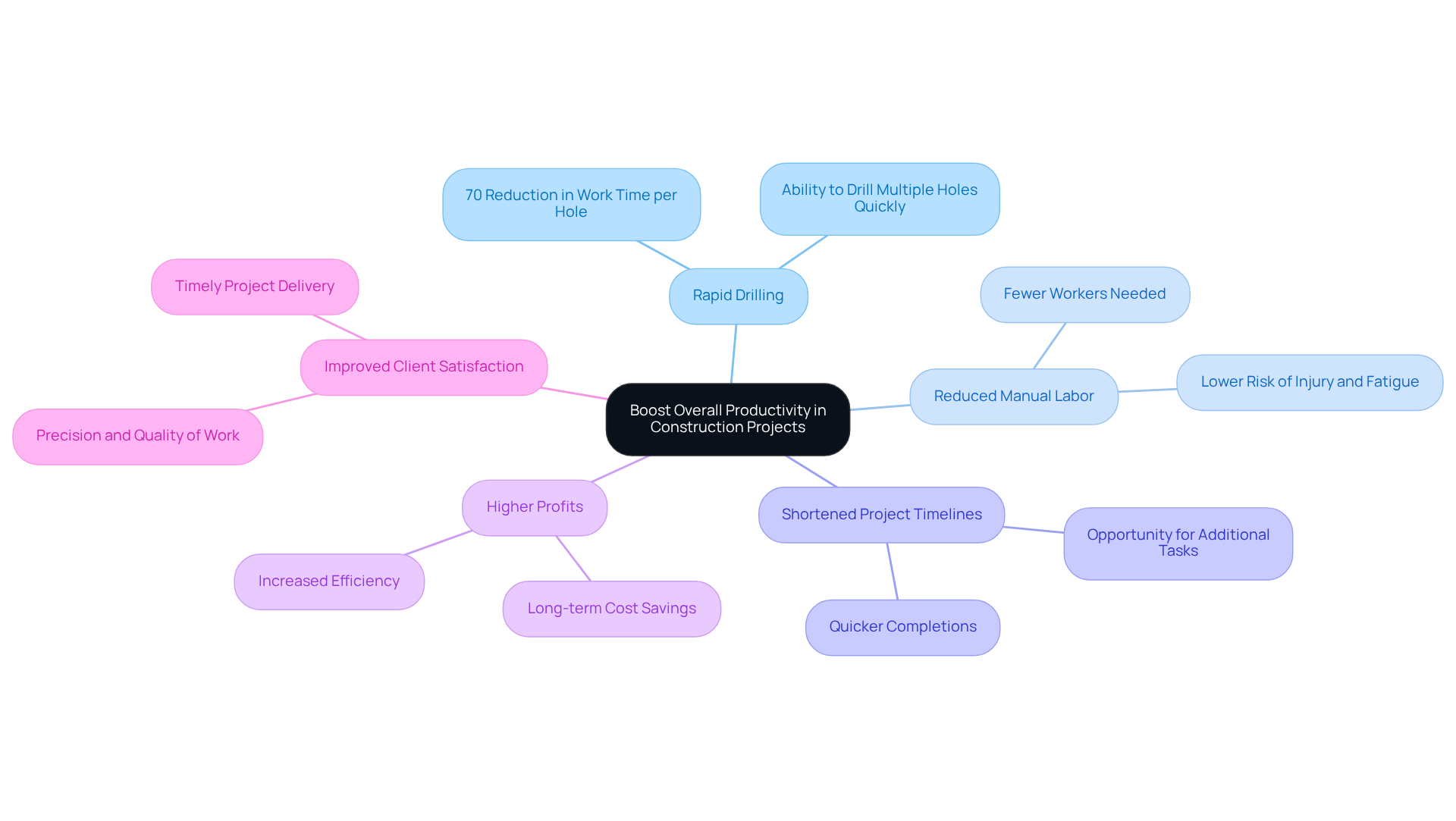 The center shows the main goal of boosting productivity, and the branches illustrate how using the auger attachment leads to various positive outcomes in construction projects. The center shows the main goal of boosting productivity, and the branches illustrate how using the auger attachment leads to various positive outcomes in construction projects.