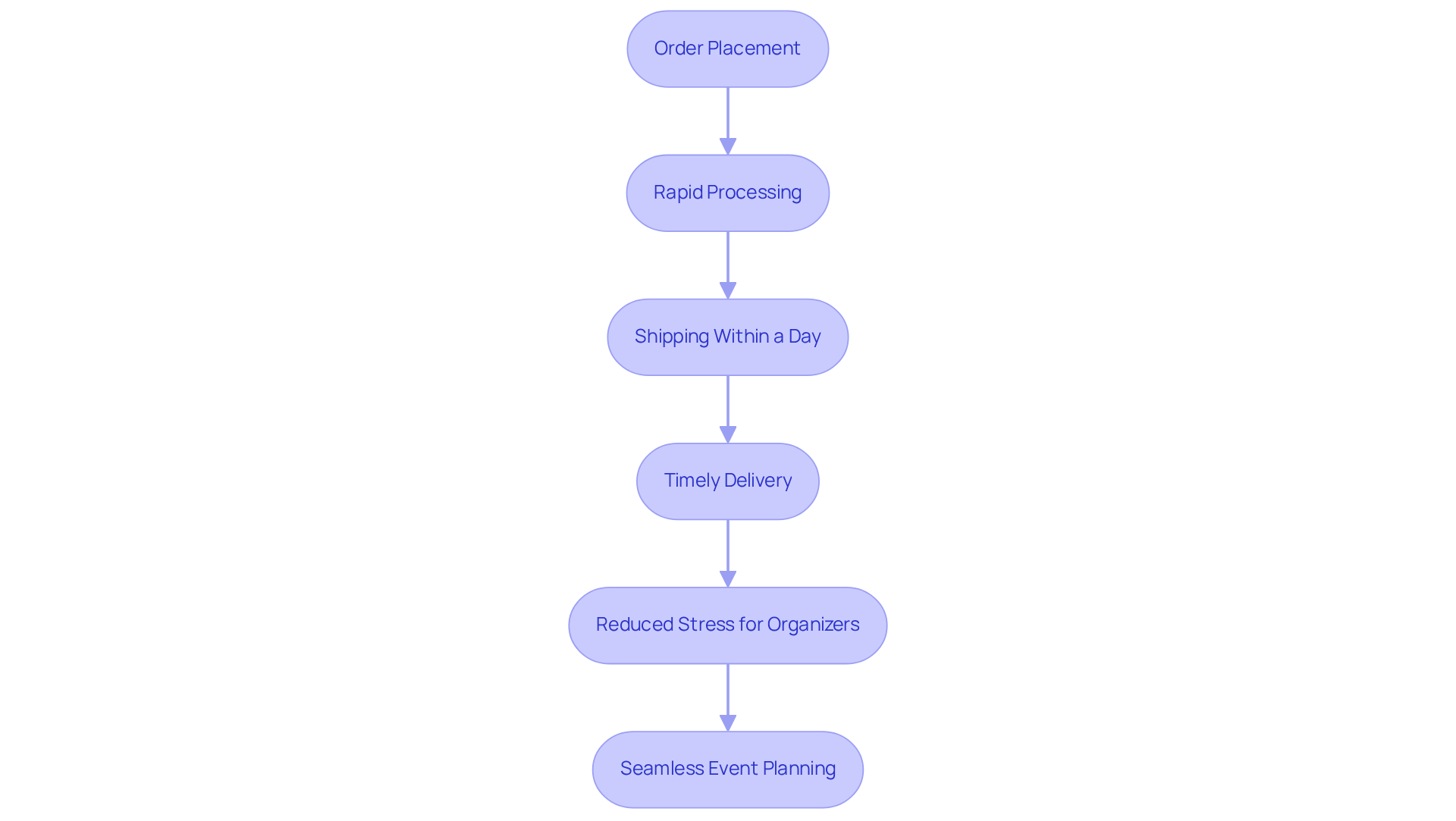This flowchart shows how placing an order with IQ Linens leads to rapid processing and timely delivery, ultimately reducing stress for event planners and ensuring smooth event execution. This flowchart shows how placing an order with IQ Linens leads to rapid processing and timely delivery, ultimately reducing stress for event planners and ensuring smooth event execution.