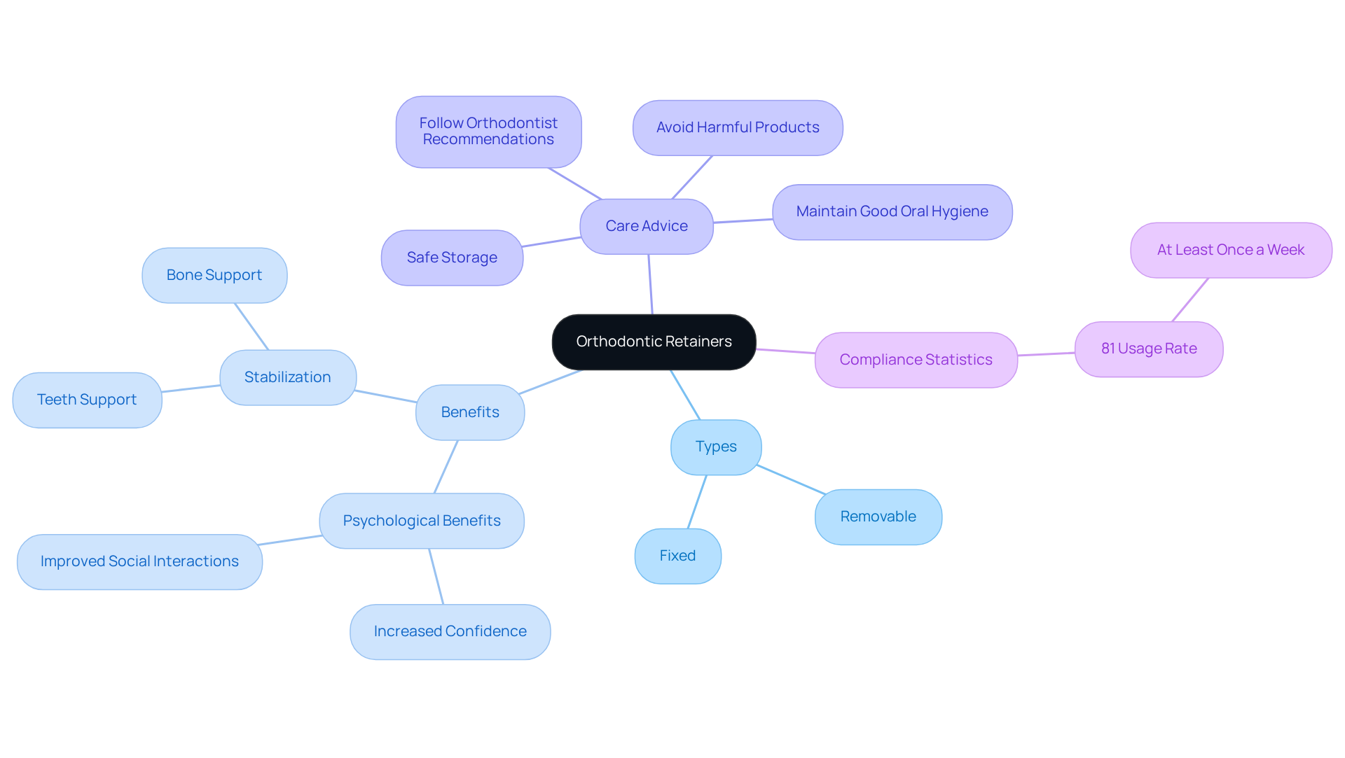 The central node represents the main topic of orthodontic retainers. Each branch explores different aspects, such as types, benefits, care tips, and how often patients use their retainers. Follow the branches to see how everything connects and supports the importance of retainers in orthodontic care. The central node represents the main topic of orthodontic retainers. Each branch explores different aspects, such as types, benefits, care tips, and how often patients use their retainers. Follow the branches to see how everything connects and supports the importance of retainers in orthodontic care.