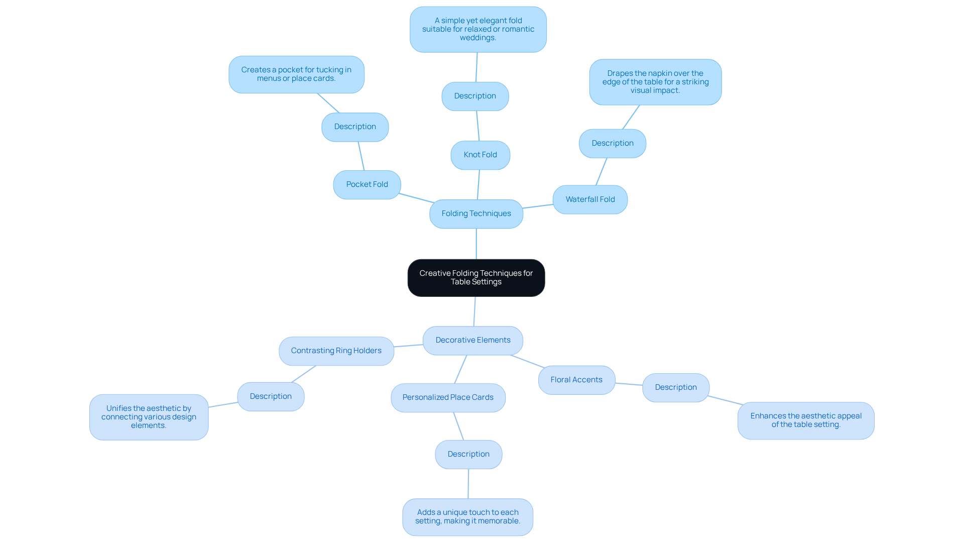 The central idea is about enhancing table settings. Each branch represents a different technique or decorative element, showing how they all contribute to a beautiful dining experience. The central idea is about enhancing table settings. Each branch represents a different technique or decorative element, showing how they all contribute to a beautiful dining experience.