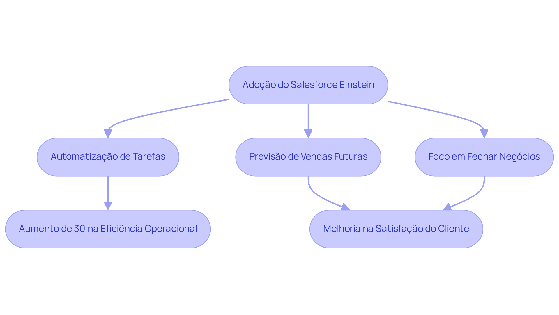 Cada etapa do fluxograma mostra como a adoção do Salesforce Einstein pode transformar o processo de vendas, desde a automação de tarefas até o aumento da eficiência e satisfação do cliente.