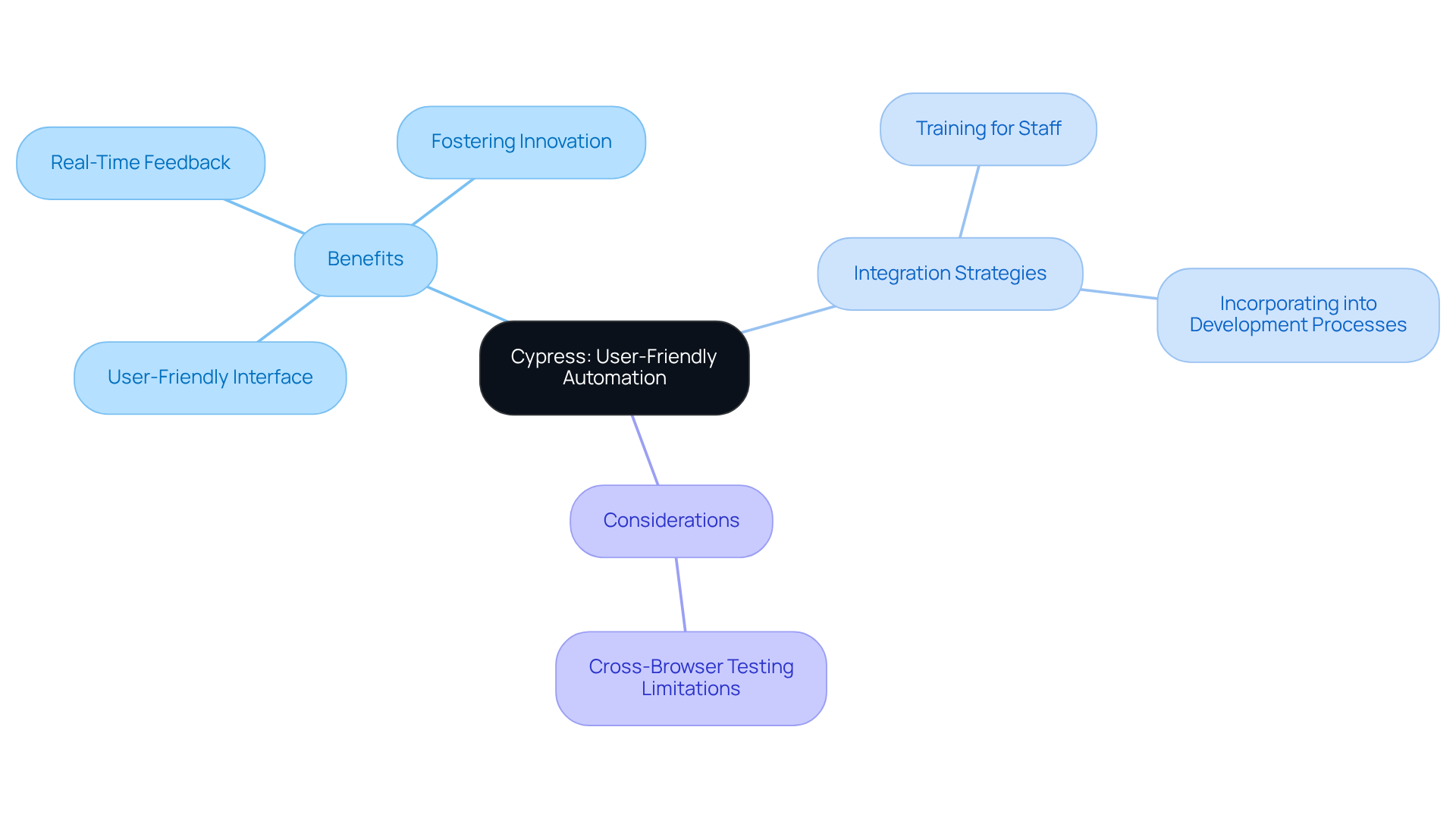 The central node represents Cypress, with branches showing its benefits, how to integrate it into schools, and important considerations. Each branch helps you understand different aspects of using Cypress in education.