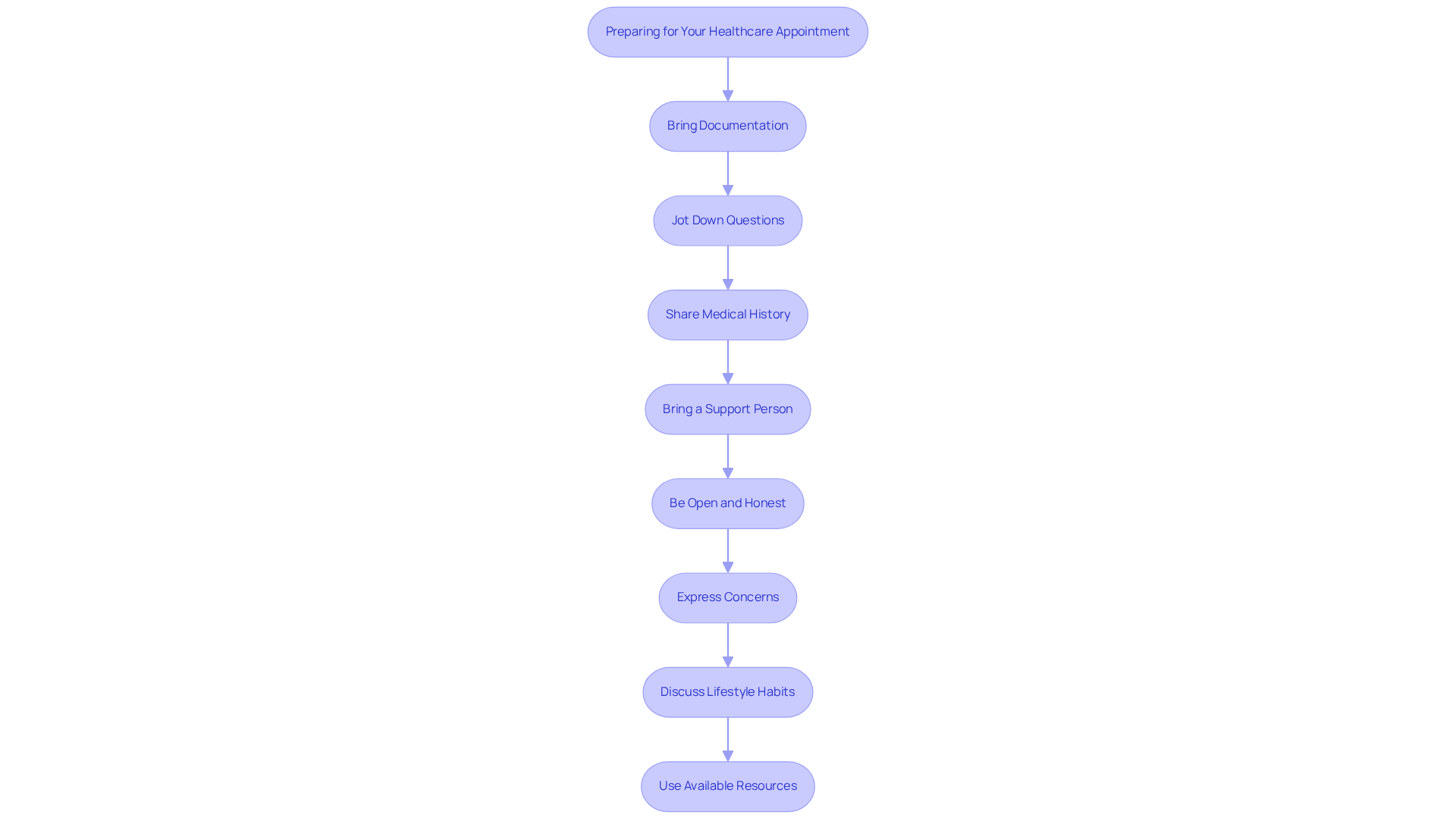 Each box represents a step you can take to prepare for your appointment. Follow the arrows to see how each step leads to a better experience, helping you feel more confident and supported.