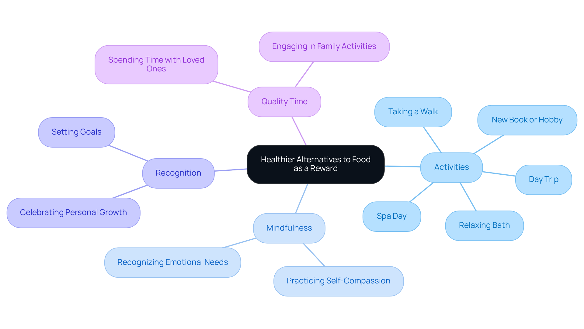 This mindmap shows various ways to reward yourself without using food. Start at the center with the main idea, then follow the branches to see different activities and concepts that can uplift you and promote well-being.