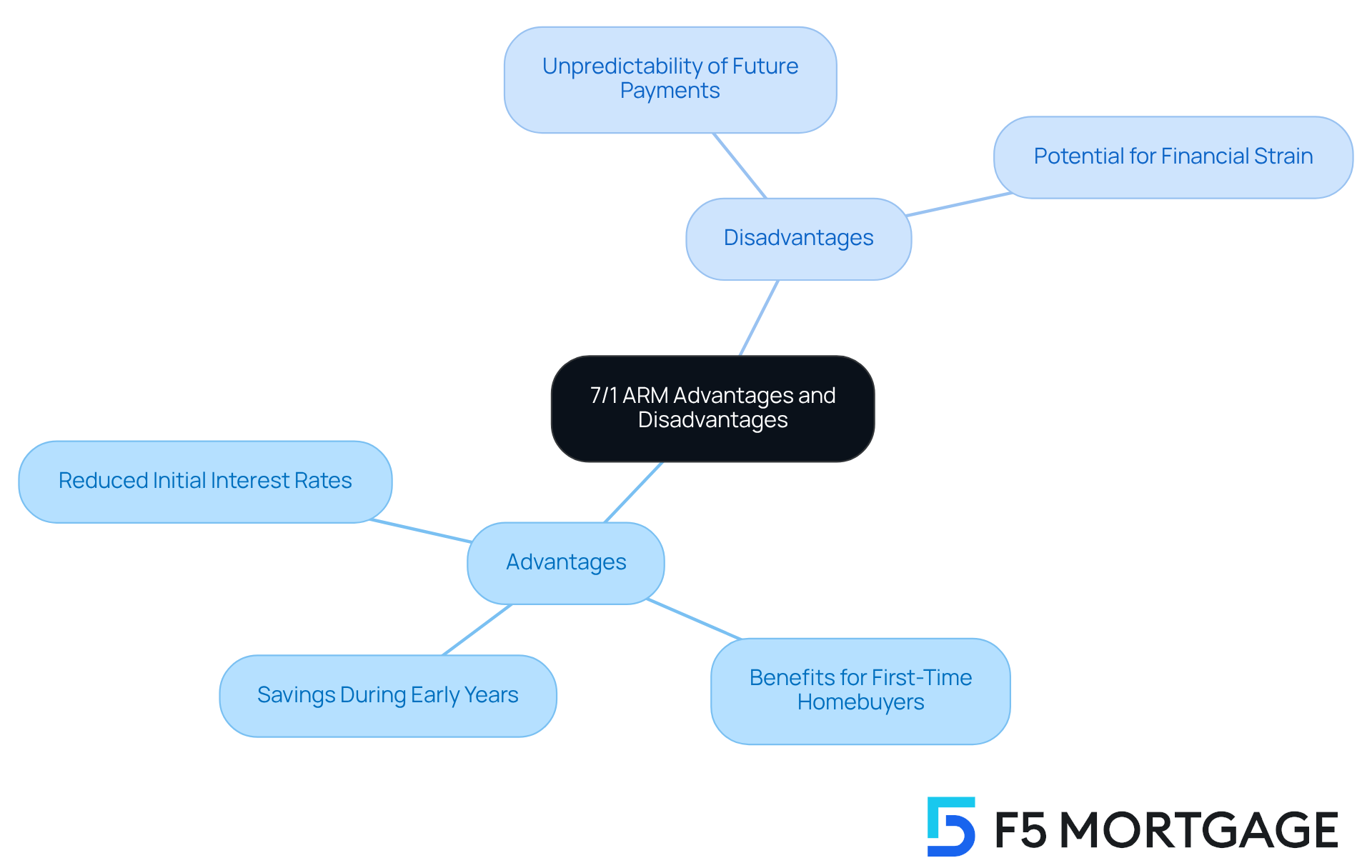 The mindmap starts with the central idea of the 7/1 ARM, branching into pros and cons. Each branch highlights key points, helping you weigh the benefits against the risks. The mindmap starts with the central idea of the 7/1 ARM, branching into pros and cons. Each branch highlights key points, helping you weigh the benefits against the risks.