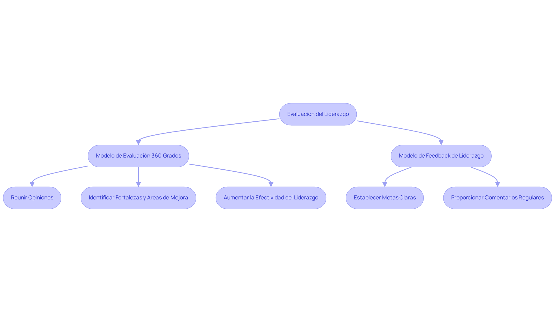 Este diagrama muestra los pasos para implementar modelos de retroalimentación en el liderazgo. Comienza con la evaluación del liderazgo y se ramifica en dos modelos principales. Sigue las flechas para ver cómo cada modelo contribuye a mejorar la efectividad y la satisfacción del empleado.