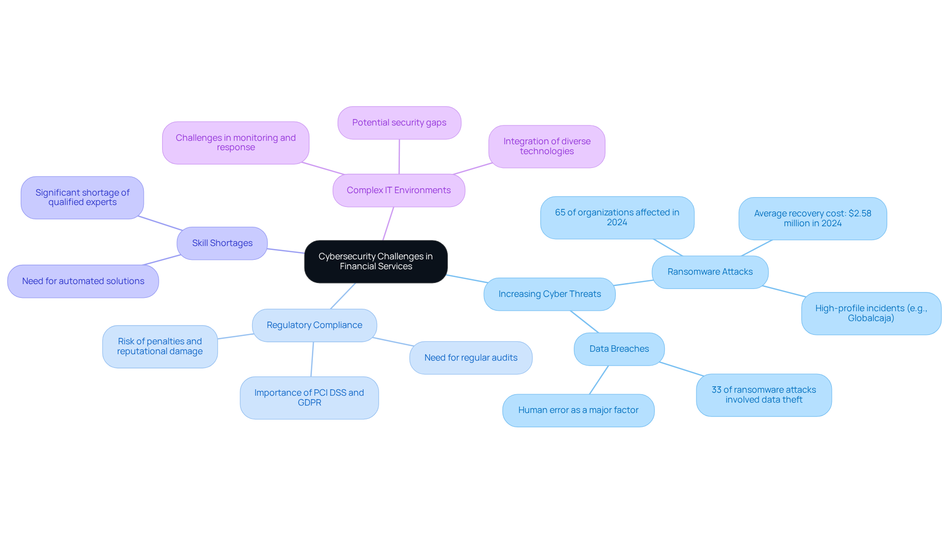 The central node represents the overarching theme of cybersecurity challenges, while the branches illustrate specific areas of concern. Each sub-branch provides additional details or statistics related to that challenge, helping to understand the complexities involved.
