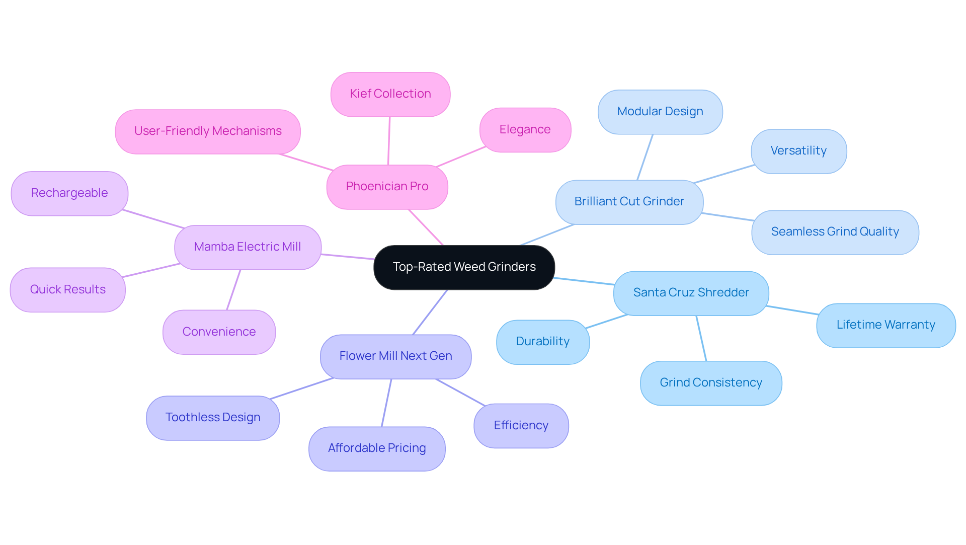 The central node represents the overall topic of weed grinders. Each branch represents a specific grinder, and the sub-branches detail their unique features. This layout helps you see how each grinder stands out and what makes it special. The central node represents the overall topic of weed grinders. Each branch represents a specific grinder, and the sub-branches detail their unique features. This layout helps you see how each grinder stands out and what makes it special.