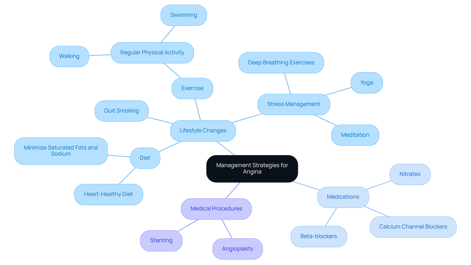 At the center, you'll find the overall management strategies for angina. Each branch represents a key area of focus: lifestyle changes, medications, or procedures. Follow the branches to explore specific actions and treatments that can help manage chest pain effectively. At the center, you'll find the overall management strategies for angina. Each branch represents a key area of focus: lifestyle changes, medications, or procedures. Follow the branches to explore specific actions and treatments that can help manage chest pain effectively.