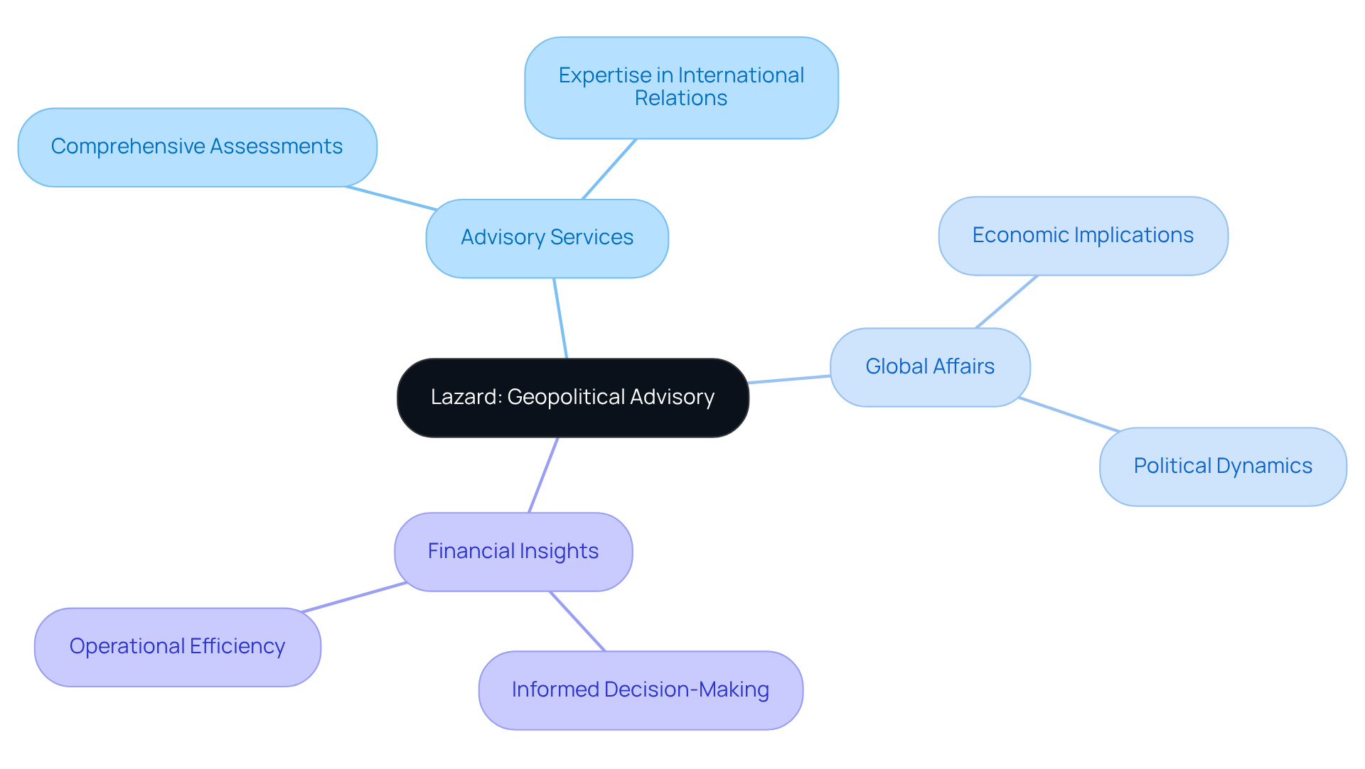 The central node represents Lazard's advisory role, while branches show how their services relate to global events and financial strategies. Each color-coded branch helps you see the connections and importance of each area.
