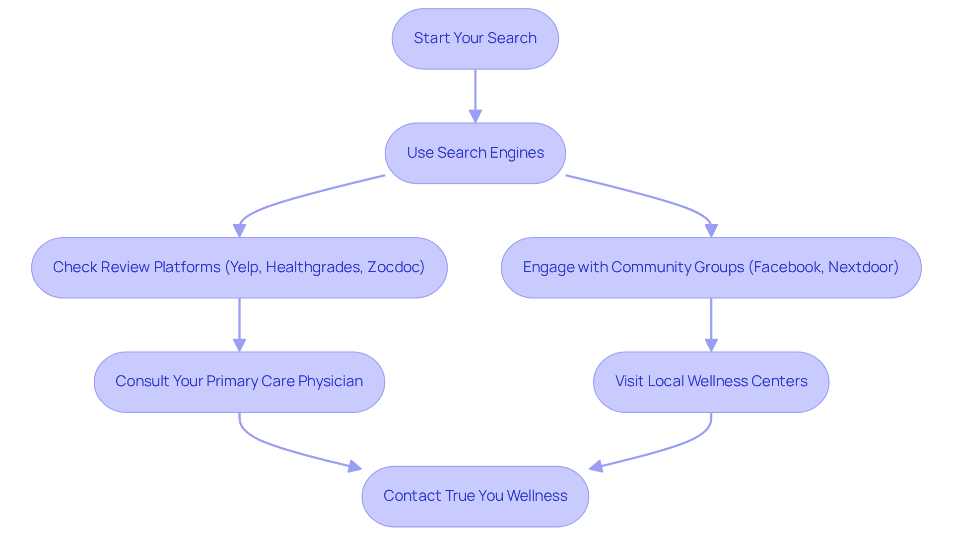 This flowchart guides you through the process of finding IV infusion therapy options. Start at the top and follow the arrows to see each step you can take, from searching online to reaching out to local wellness centers.