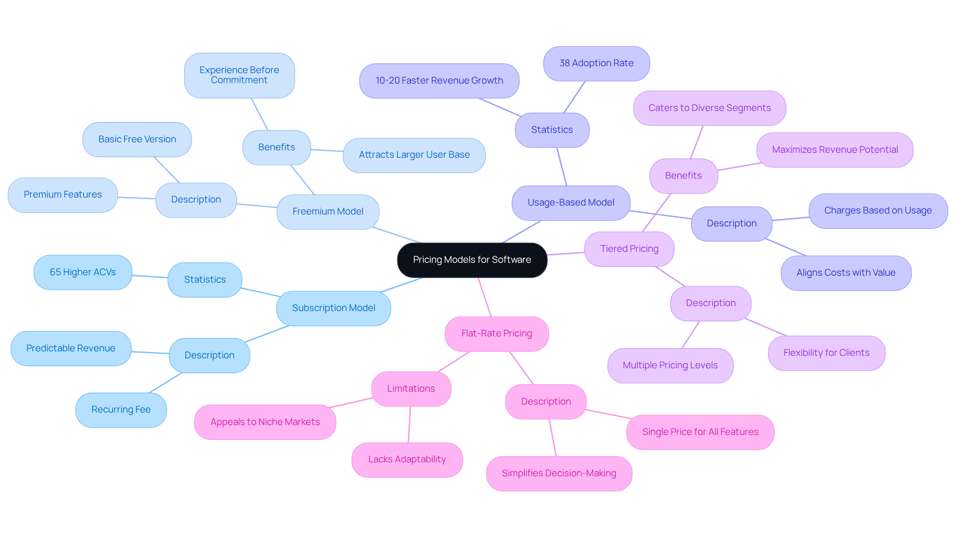 The central node represents the main topic of pricing models, while each branch shows a different model. Sub-branches provide additional details, making it easy to understand the advantages and characteristics of each pricing strategy.